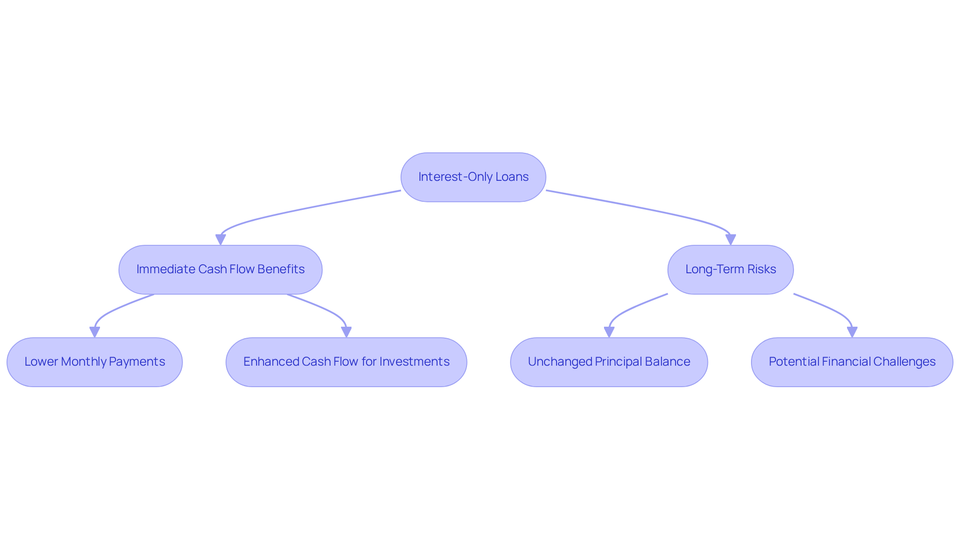 This flowchart helps you navigate the key aspects of interest-only loans. Start at the top with the loan type, then follow the arrows to see the immediate benefits and long-term risks. Each box provides a concise point to consider when evaluating this financial strategy.