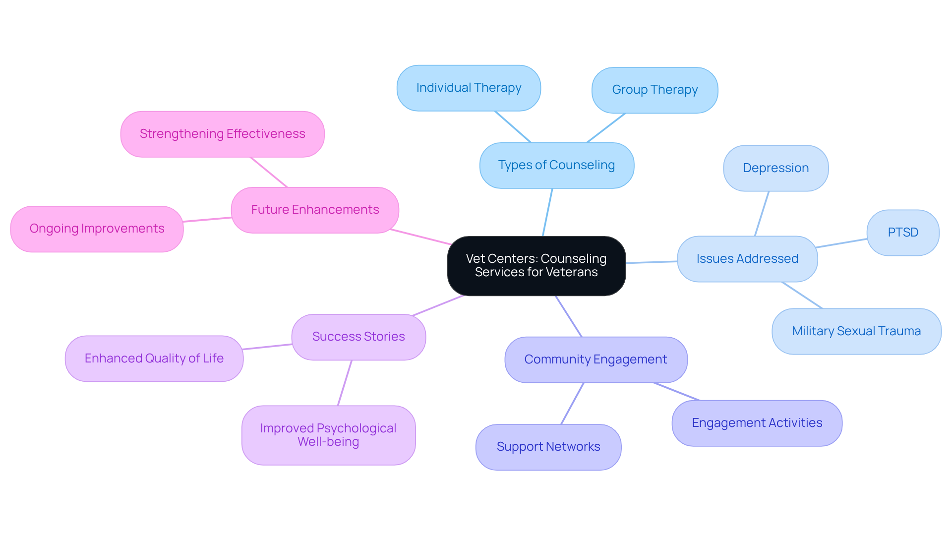 Start at the center with Vet Centers, then explore the branches to see the different types of support available, the issues they tackle, and the positive impacts on veterans' lives. Start at the center with Vet Centers, then explore the branches to see the different types of support available, the issues they tackle, and the positive impacts on veterans' lives.