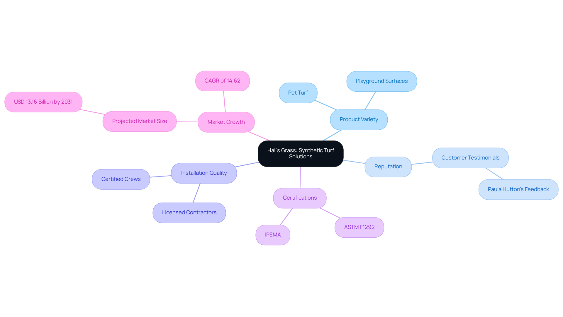 This mindmap starts with Hall's Grass at the center, branching out to show their product offerings, reputation, and market insights. Each branch represents a key aspect of their business, helping you understand how they stand out in the synthetic turf market. This mindmap starts with Hall's Grass at the center, branching out to show their product offerings, reputation, and market insights. Each branch represents a key aspect of their business, helping you understand how they stand out in the synthetic turf market.