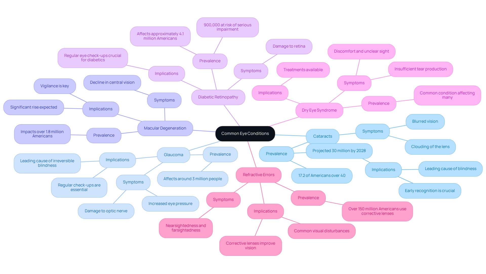 The central node represents the main topic of eye conditions. Each branch leads to a specific condition, detailing its characteristics and impact on vision. Follow the branches to learn about each condition and its significance. The central node represents the main topic of eye conditions. Each branch leads to a specific condition, detailing its characteristics and impact on vision. Follow the branches to learn about each condition and its significance.