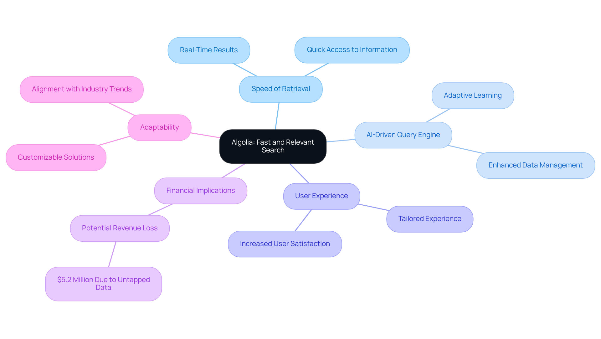 The central node represents Algolia's core function, while the branches illustrate its key features and benefits. Each branch connects to specific aspects that highlight how Algolia enhances data management and user experience.
