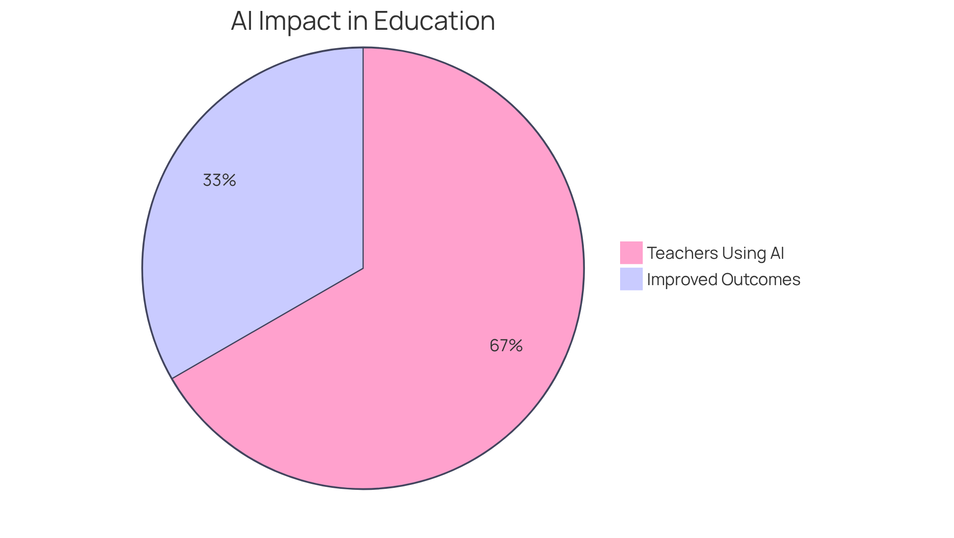 The blue slice represents the portion of teachers currently using AI, while the green slice shows the percentage of improvement in student outcomes attributed to AI literacy training. The larger the slice, the more significant the impact! The blue slice represents the portion of teachers currently using AI, while the green slice shows the percentage of improvement in student outcomes attributed to AI literacy training. The larger the slice, the more significant the impact!