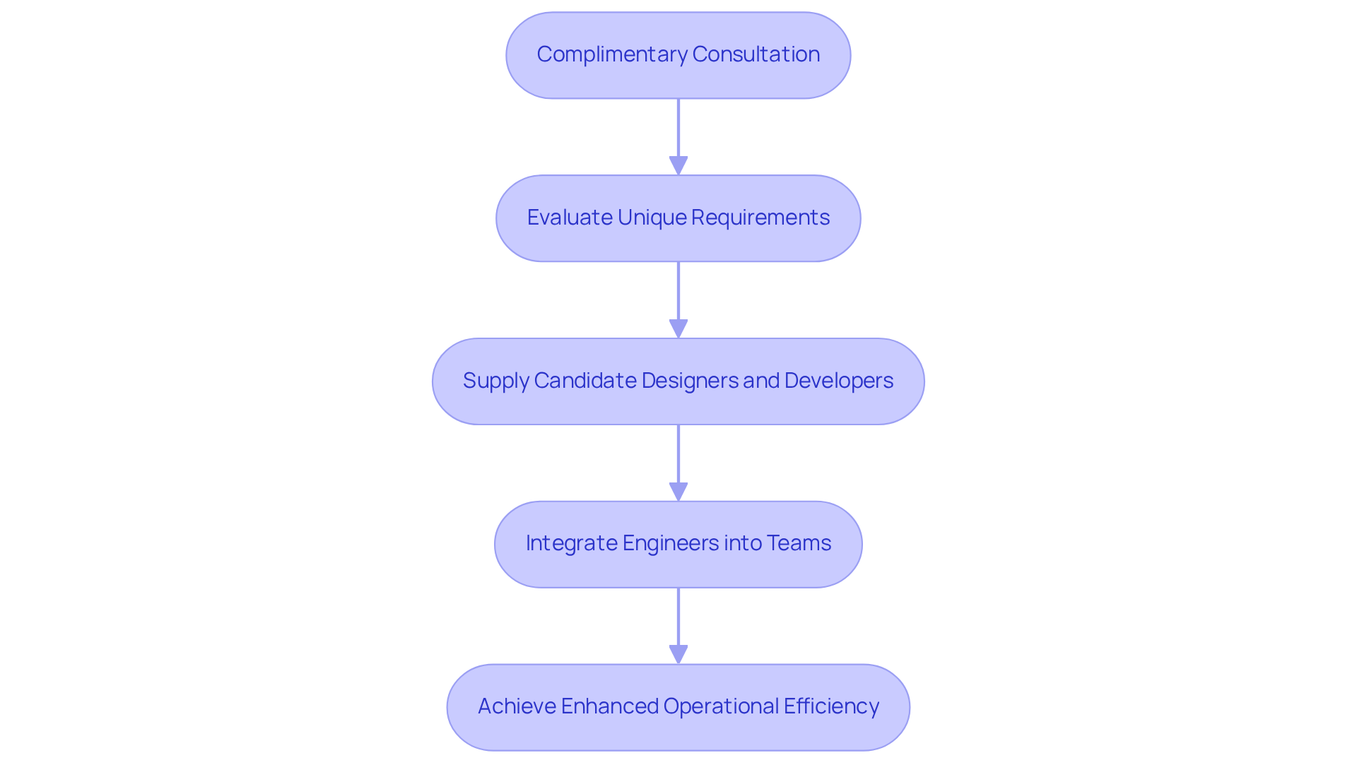 This flowchart illustrates the steps taken to align software design with investment management needs. Each box represents a key stage in the process, showing how the initial consultation leads to better integration and ultimately improves operational efficiency. This flowchart illustrates the steps taken to align software design with investment management needs. Each box represents a key stage in the process, showing how the initial consultation leads to better integration and ultimately improves operational efficiency.