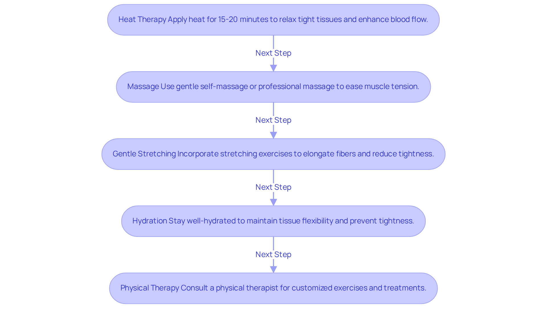 Each box represents a method to relieve muscle tension. Follow the arrows to see how you can implement these strategies step by step for better muscle health.