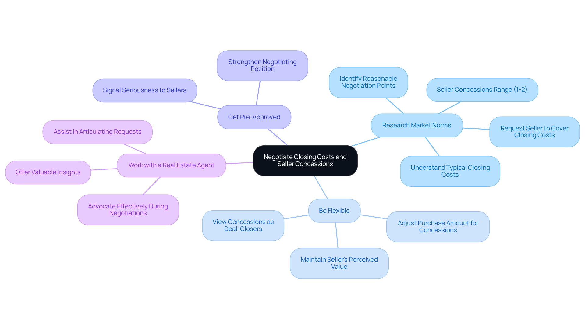 The central idea is about negotiating costs, with branches showing different strategies. Each strategy has its own sub-points that provide more detail on how to implement it. Follow the branches to explore each approach!