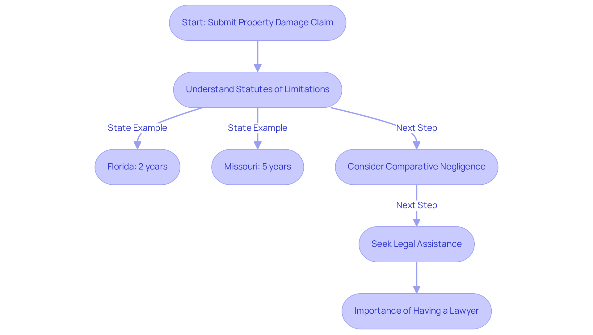 This flowchart guides you through the steps for submitting a property damage claim. Each box represents a key point in the process — follow the arrows to understand how the legal concepts link together, helping you navigate your case.