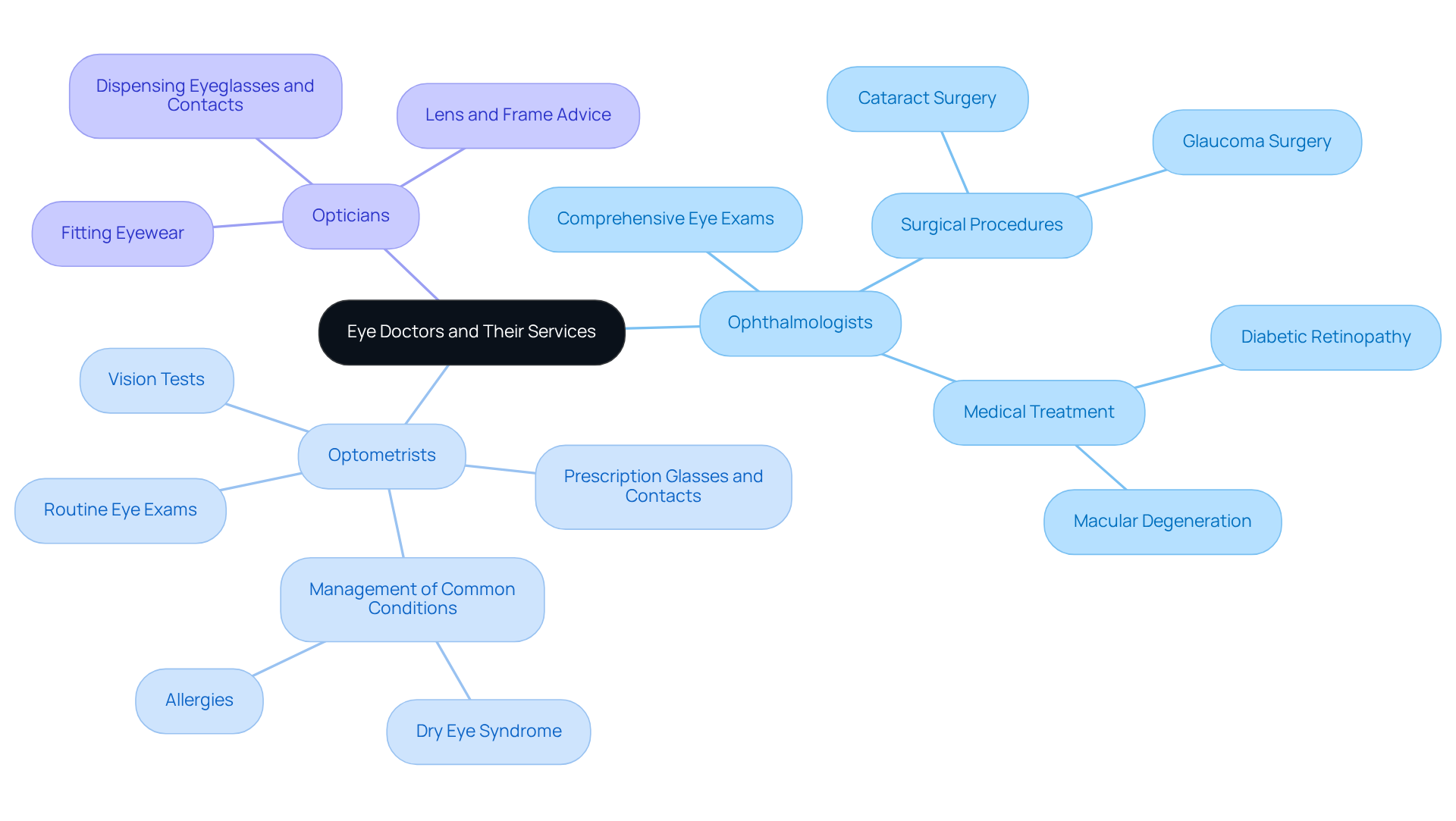 Understanding the Kinds of Eye Doctors and Their Roles | Pacific Eye ...