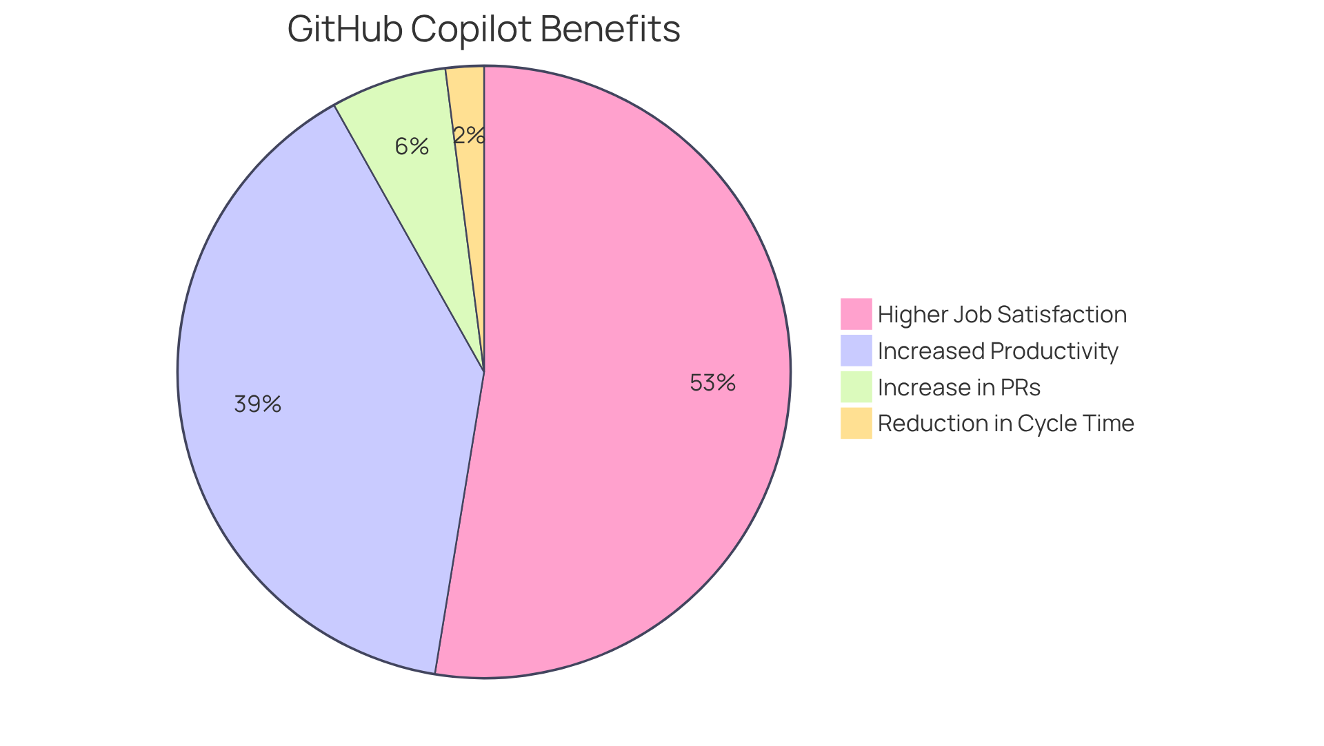 Each slice of the pie shows how many developers benefit from GitHub Copilot in different ways - the larger the slice, the more developers reported that benefit.