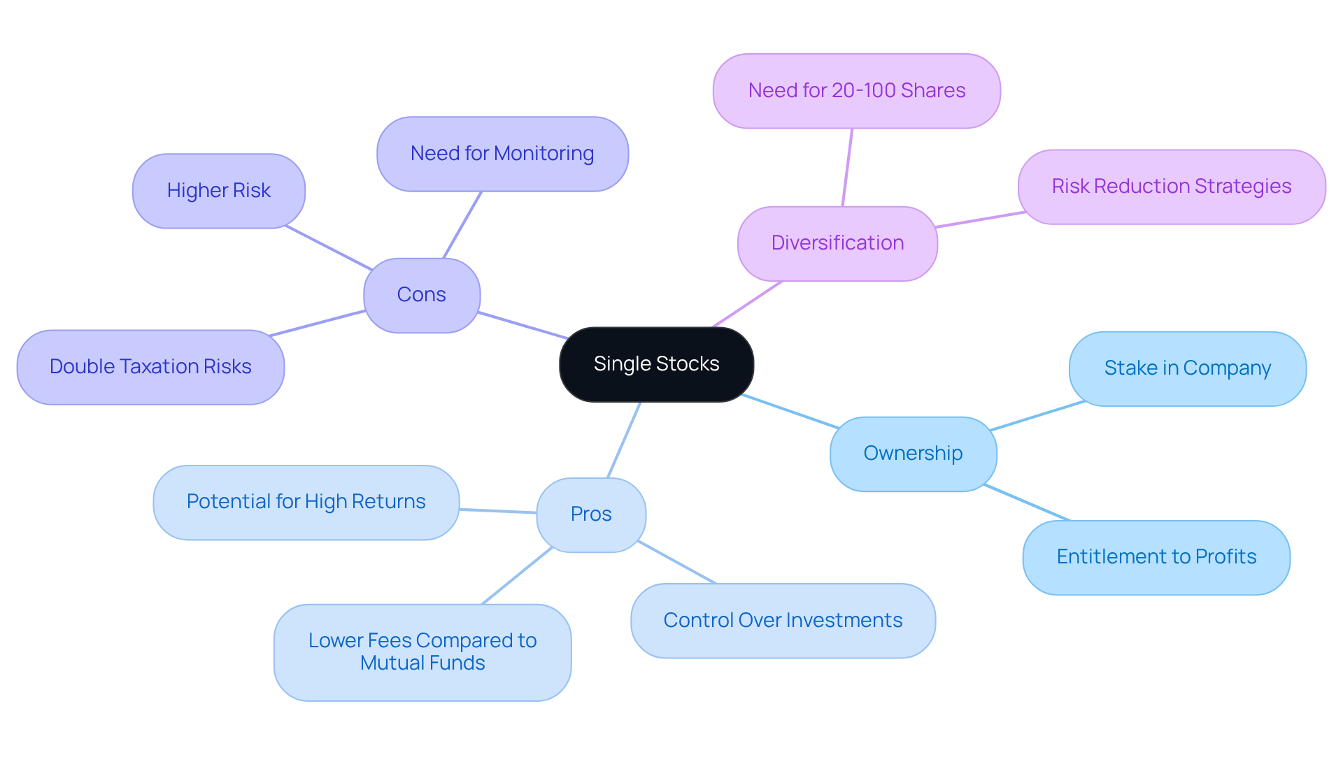 The central node represents single stocks, while the branches show the advantages, disadvantages, and the importance of diversification. Each branch helps you understand different aspects of investing in individual shares. The central node represents single stocks, while the branches show the advantages, disadvantages, and the importance of diversification. Each branch helps you understand different aspects of investing in individual shares.