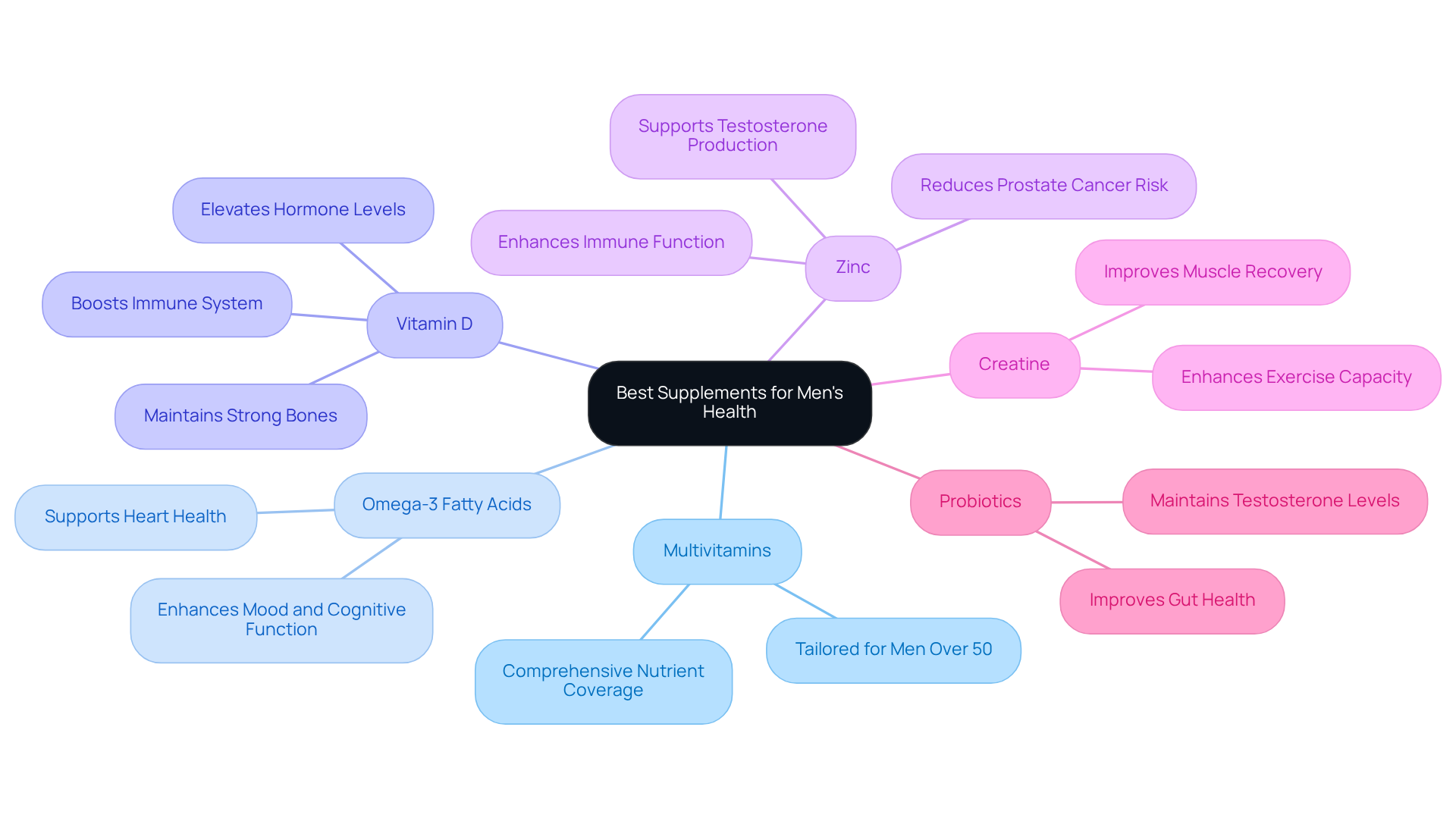 The central node represents the overall theme of men's health supplements. Each branch represents a specific supplement, and the sub-branches highlight the benefits associated with each one. This layout helps you quickly grasp how each supplement contributes to better health. The central node represents the overall theme of men's health supplements. Each branch represents a specific supplement, and the sub-branches highlight the benefits associated with each one. This layout helps you quickly grasp how each supplement contributes to better health.