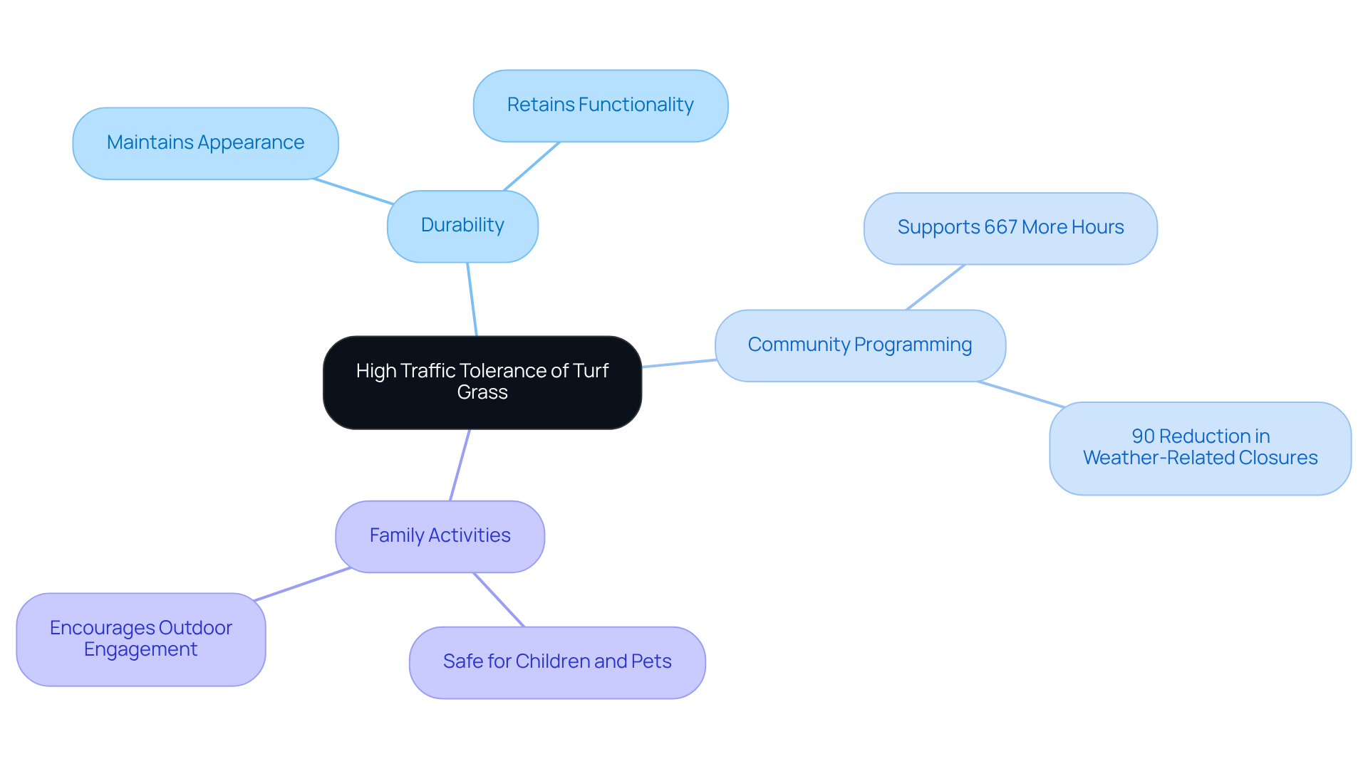 The center shows the main topic, and the branches illustrate the various benefits of turf grass for families and communities. Each branch highlights a specific advantage, making it easy to see how they connect to the overall theme. The center shows the main topic, and the branches illustrate the various benefits of turf grass for families and communities. Each branch highlights a specific advantage, making it easy to see how they connect to the overall theme.