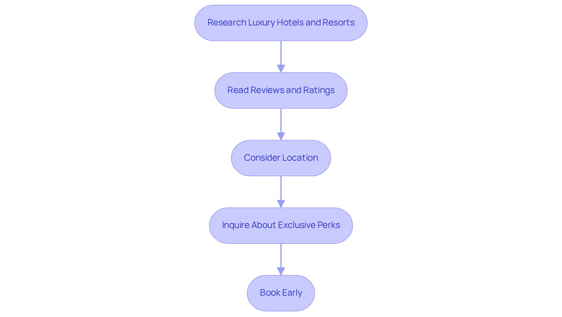 Each box represents a step in the process of choosing luxury accommodations. Follow the arrows to see the order in which you should take these actions for the best experience.