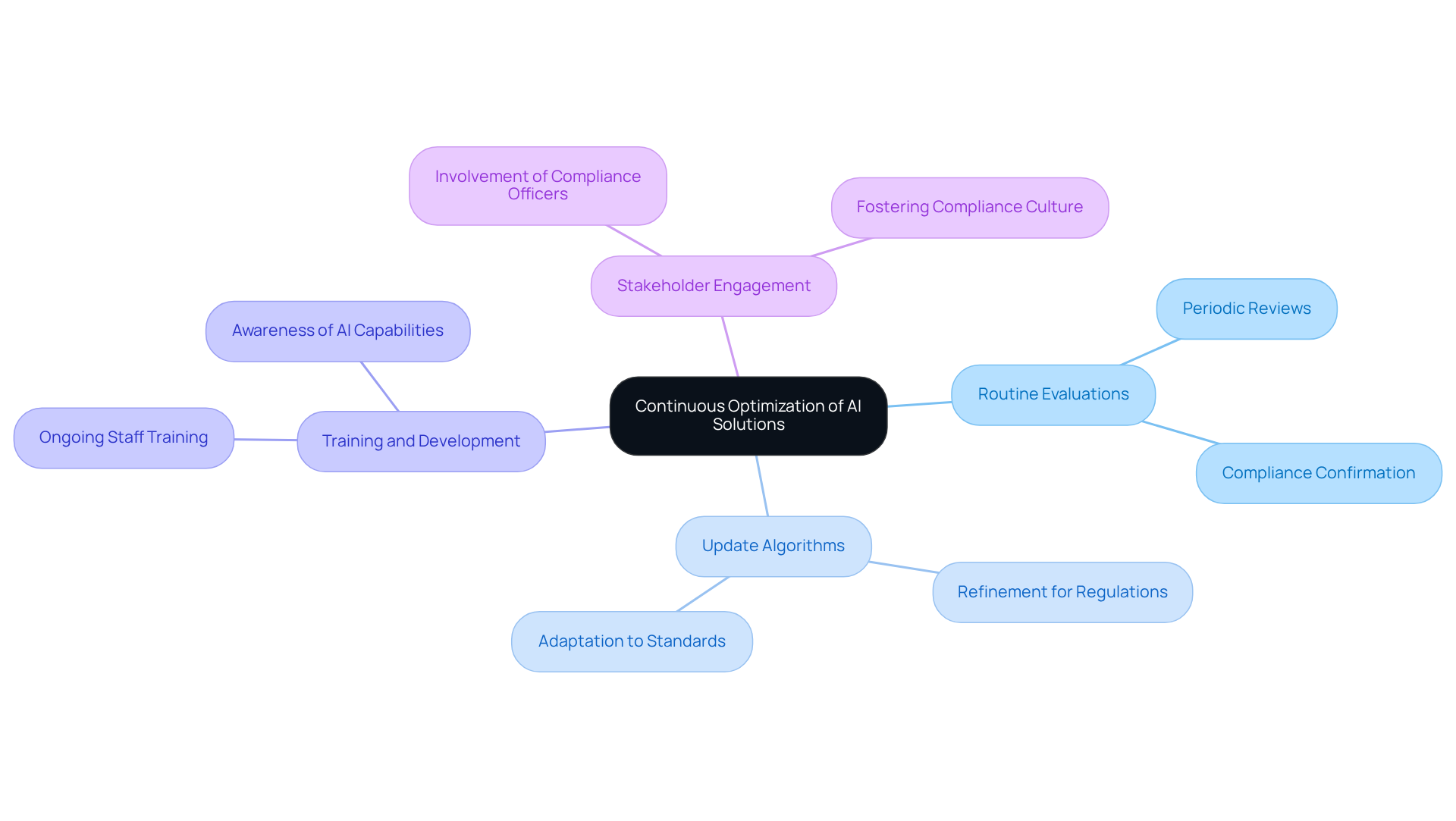 The center represents the main goal of optimizing AI solutions. Each branch shows a key component that supports this goal, helping you understand how they all connect to ensure compliance.