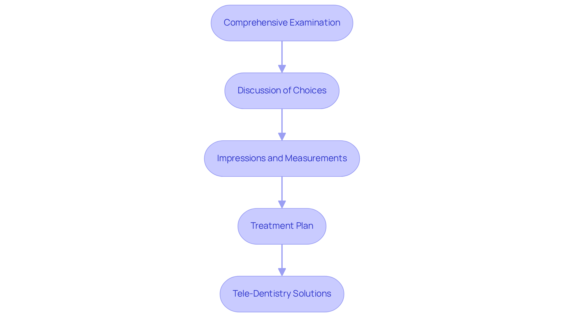 Each box represents a step in the consultation process. Follow the arrows to see how each step leads to the next, ensuring a smooth journey towards acquiring your metal denture partial.