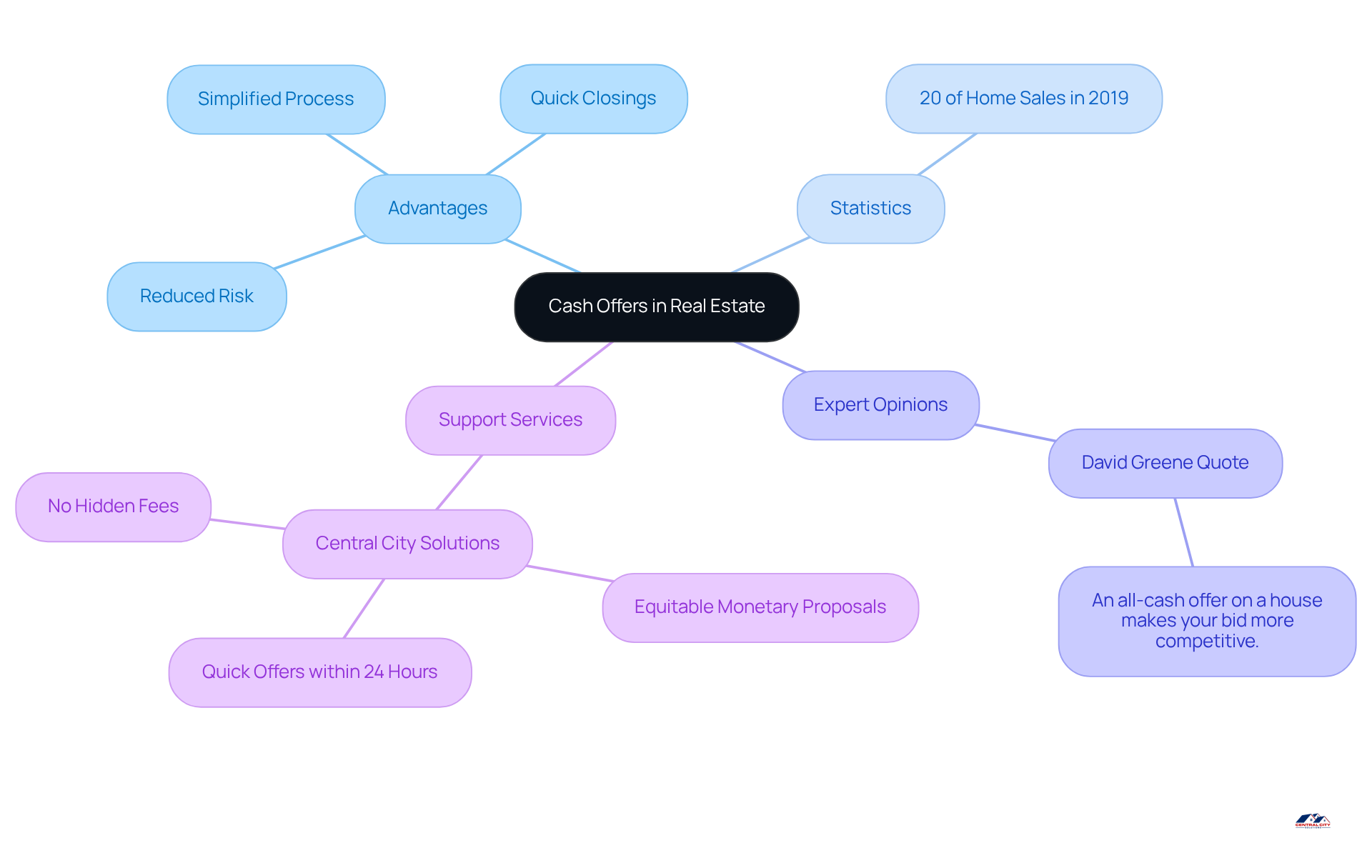 This mindmap shows how cash offers can benefit sellers in real estate. Each branch highlights a different aspect of cash offers — from their advantages to expert insights and relevant statistics. This mindmap shows how cash offers can benefit sellers in real estate. Each branch highlights a different aspect of cash offers — from their advantages to expert insights and relevant statistics.