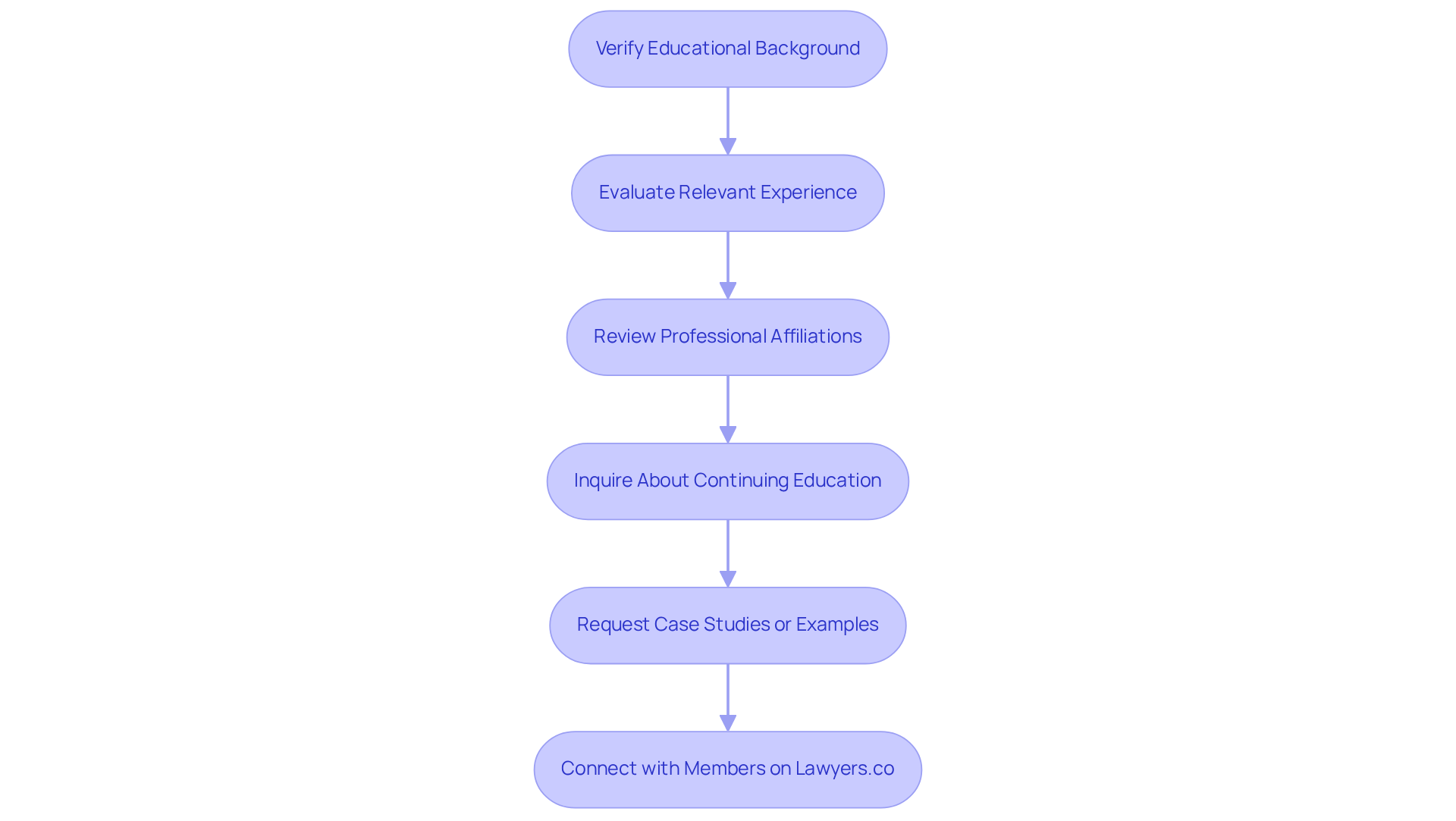 Each box represents a step in evaluating a lawyer's qualifications. Follow the arrows to see the order of steps you should take to ensure you choose the right legal representative.