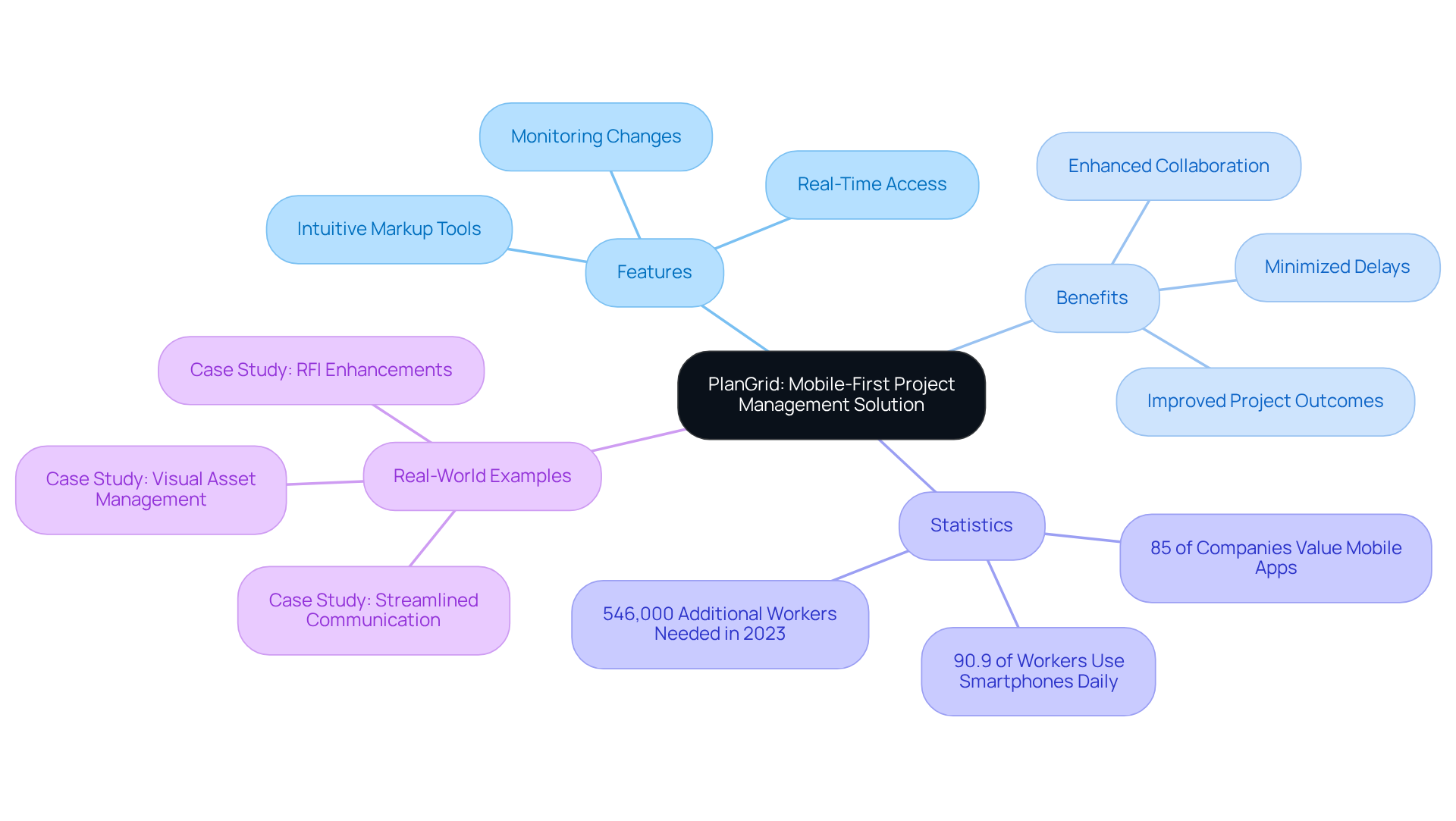 The center represents PlanGrid, and the branches show its features and benefits. Each color-coded branch helps you quickly identify different aspects of how PlanGrid supports construction management. The center represents PlanGrid, and the branches show its features and benefits. Each color-coded branch helps you quickly identify different aspects of how PlanGrid supports construction management.
