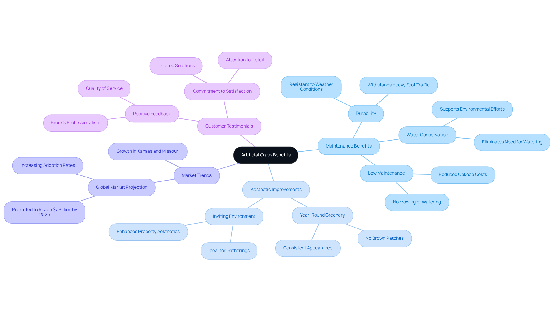 This mindmap illustrates the various advantages of artificial grass. Start at the center with the main topic, then explore each branch to see how maintenance, aesthetics, market trends, and customer feedback all connect to the benefits of choosing synthetic turf.
