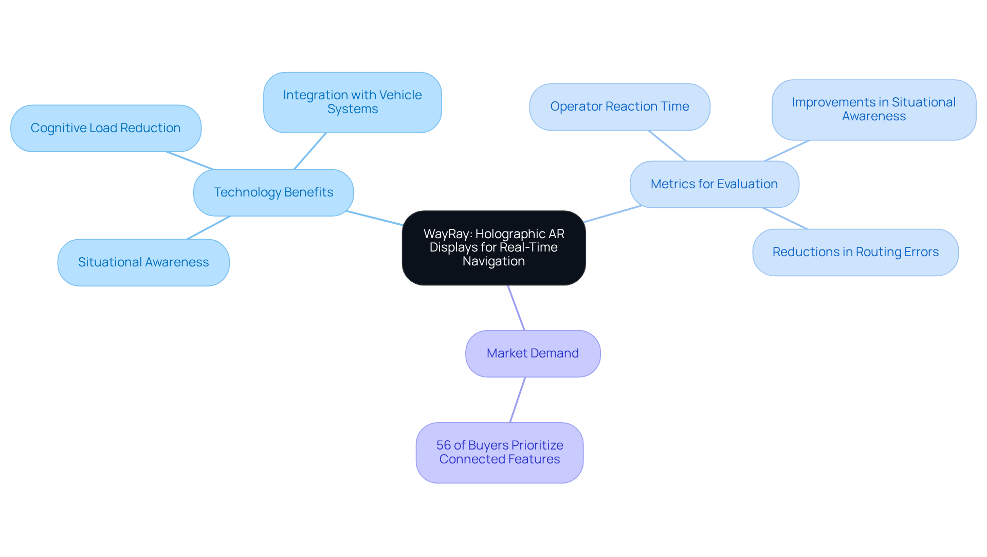 Start at the center with the main technology, then follow the branches to explore its benefits, how we measure its success, and what buyers are looking for in vehicles.