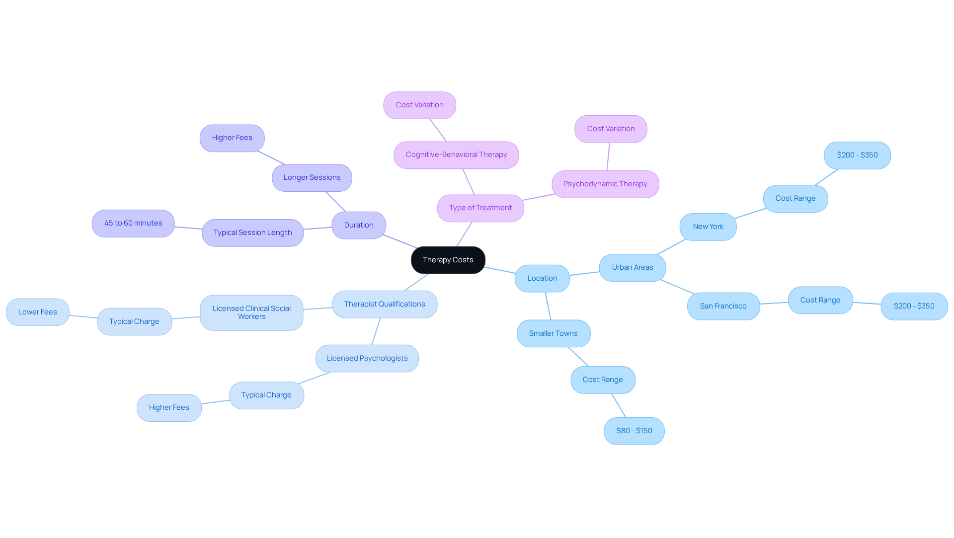 Start at the center with 'Therapy Costs', then explore each branch to see how different factors like location and therapist qualifications affect what you might pay for therapy sessions. Start at the center with 'Therapy Costs', then explore each branch to see how different factors like location and therapist qualifications affect what you might pay for therapy sessions.