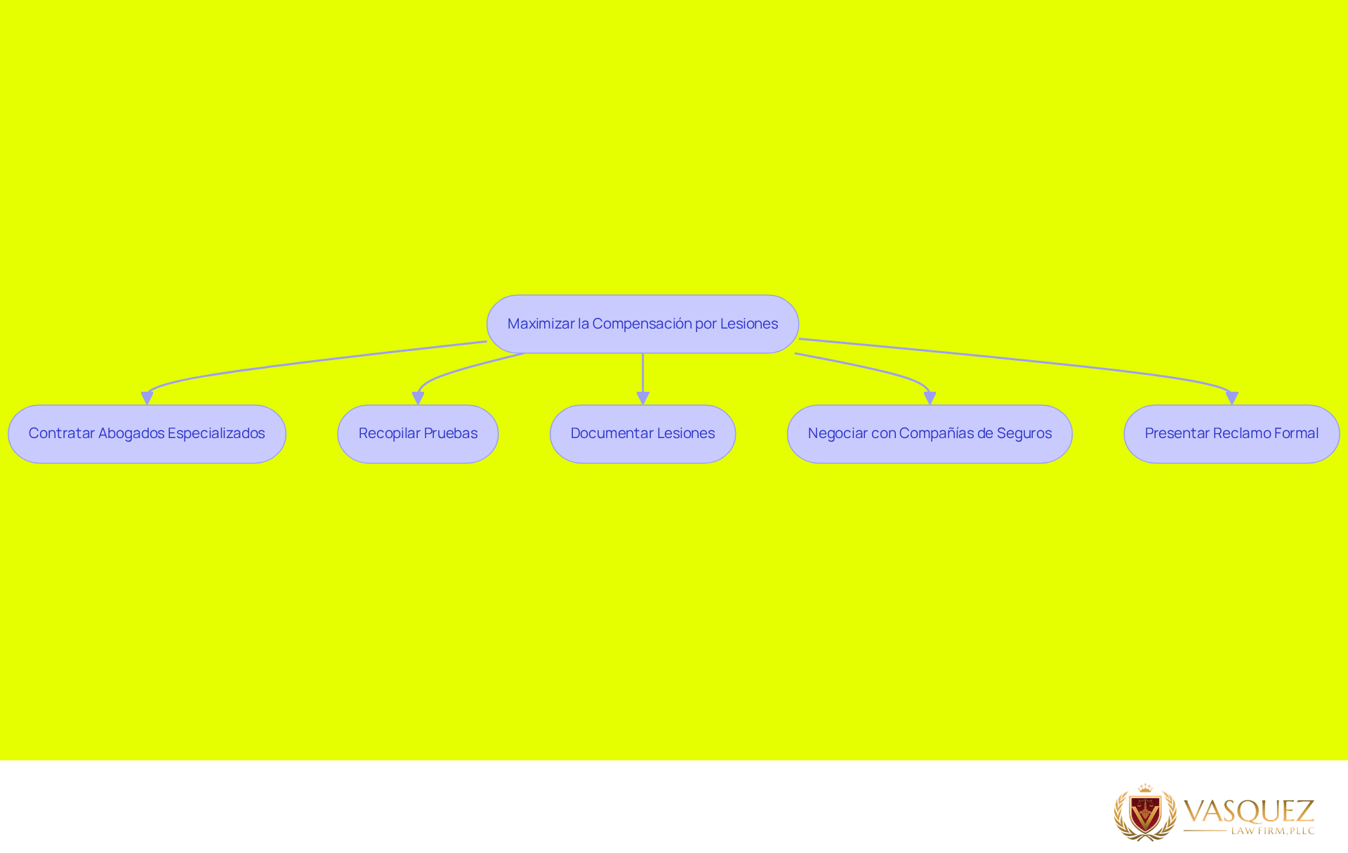 Cada cuadro representa un paso en el proceso de reclamación. Sigue las flechas para entender cómo avanzar desde la contratación de un abogado hasta la presentación del reclamo formal. Cada cuadro representa un paso en el proceso de reclamación. Sigue las flechas para entender cómo avanzar desde la contratación de un abogado hasta la presentación del reclamo formal.