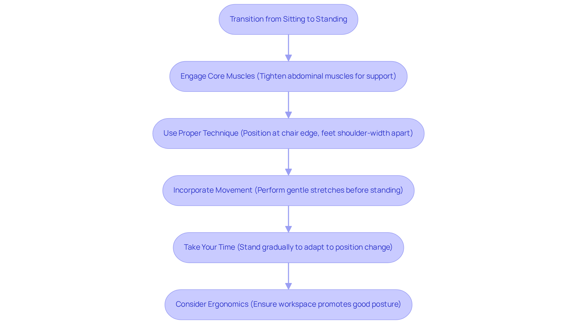 This flowchart guides you through techniques to ease the transition from sitting to standing. Each box represents a helpful action you can take, and the arrows show the order in which you might consider them. Follow the steps to make standing up more comfortable! This flowchart guides you through techniques to ease the transition from sitting to standing. Each box represents a helpful action you can take, and the arrows show the order in which you might consider them. Follow the steps to make standing up more comfortable!