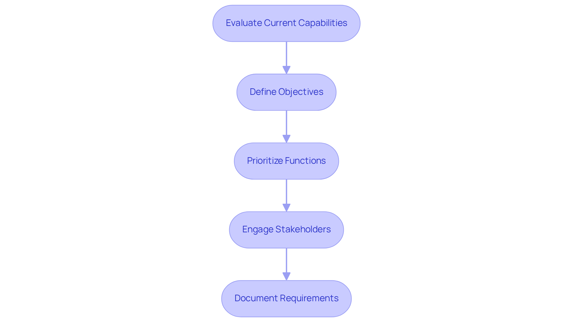 Each box represents a step in the process of determining your hedge fund's outsourcing needs. Follow the arrows to see how each step builds on the previous one, guiding you toward a successful outsourcing strategy.