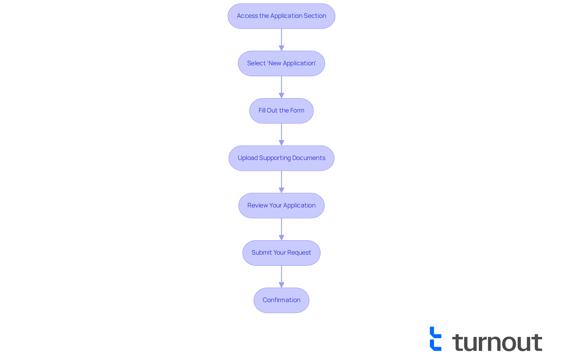 Each box represents a step in the application submission journey. Follow the arrows to see the order of actions you need to take, from accessing the application to receiving confirmation.