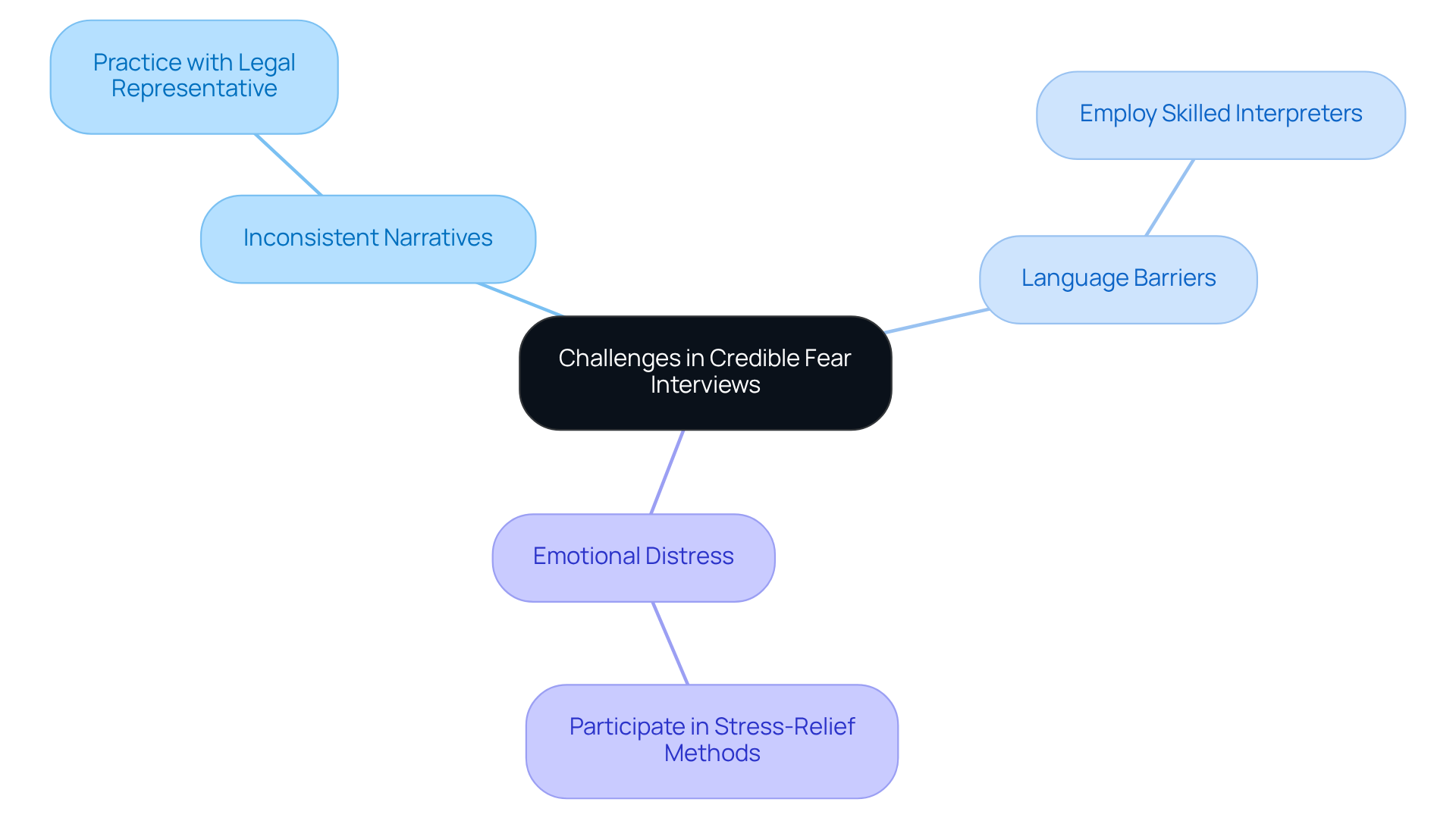 The central node represents the main topic, while the branches show specific challenges and their solutions. Follow the lines to see how each issue is addressed.