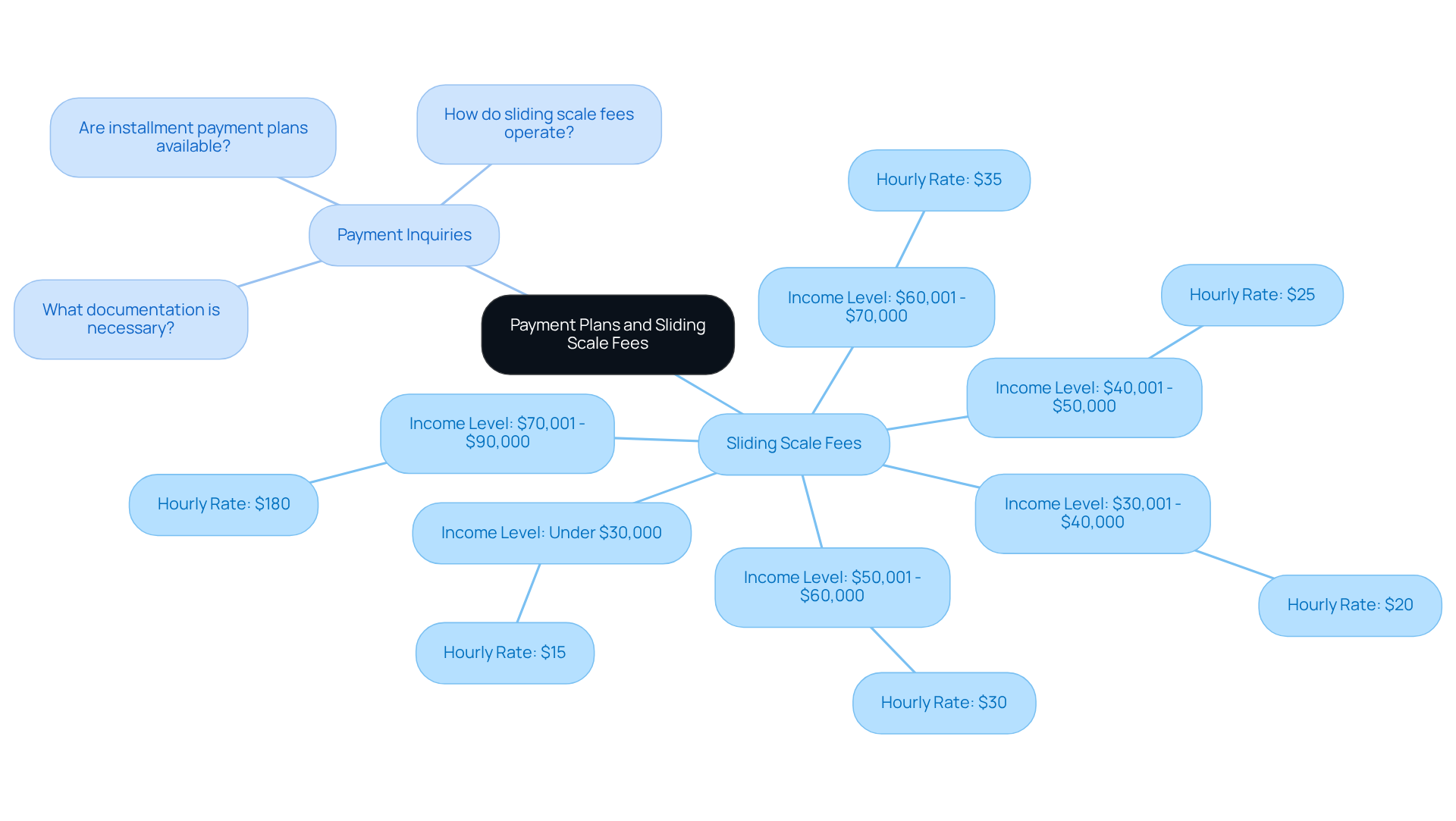 The central node represents the overall topic of payment options. The branches show different aspects: how sliding scale fees work based on income and the important questions clients should ask when discussing payment with attorneys.