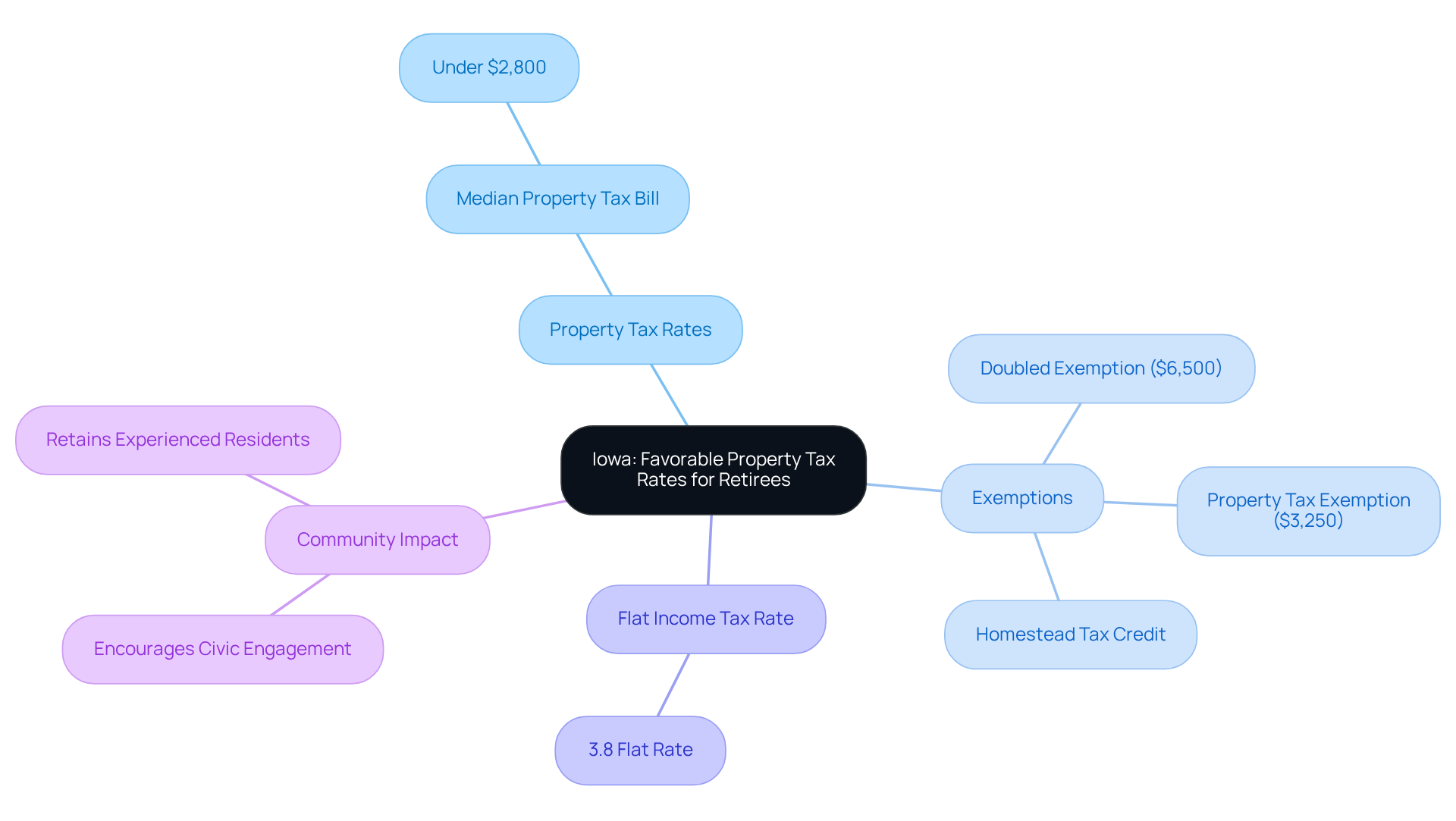 The central node represents Iowa's tax advantages for retirees, with branches showing specific benefits like property tax exemptions and the flat income tax rate. Each branch highlights how these benefits support financial well-being for seniors. The central node represents Iowa's tax advantages for retirees, with branches showing specific benefits like property tax exemptions and the flat income tax rate. Each branch highlights how these benefits support financial well-being for seniors.