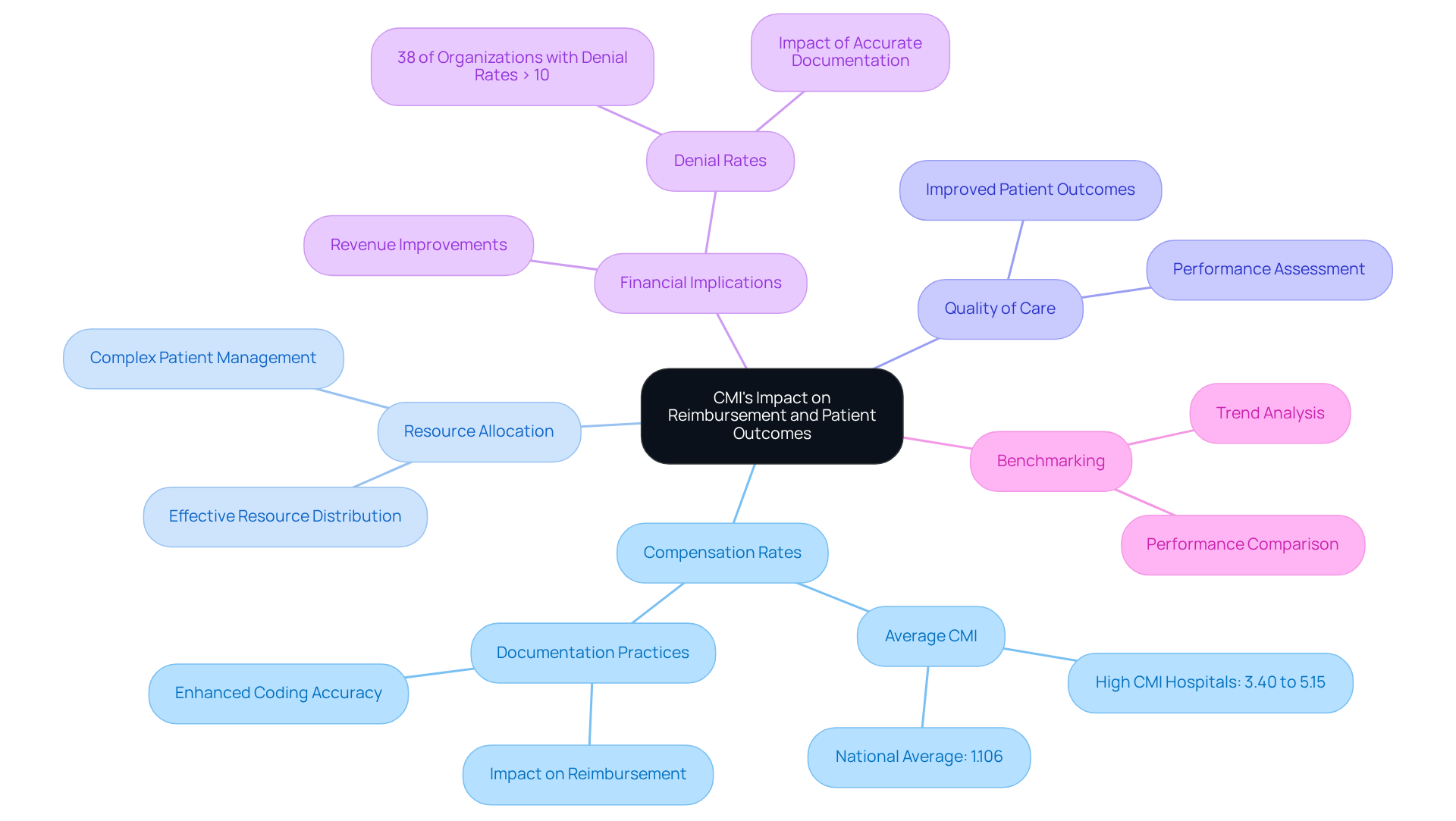 Mastering CMI in Healthcare: Calculation, Impact, and Strategies ...