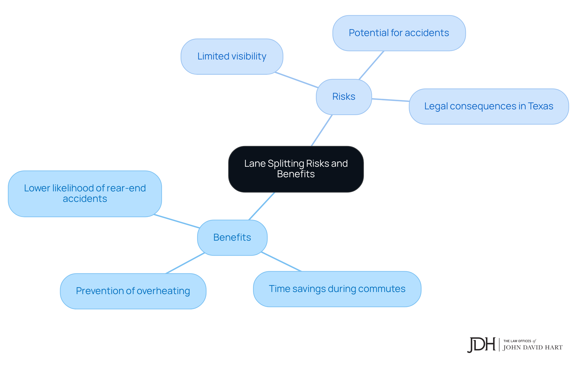 Understanding if Lane Splitting is Illegal in Texas - The Law Offices ...