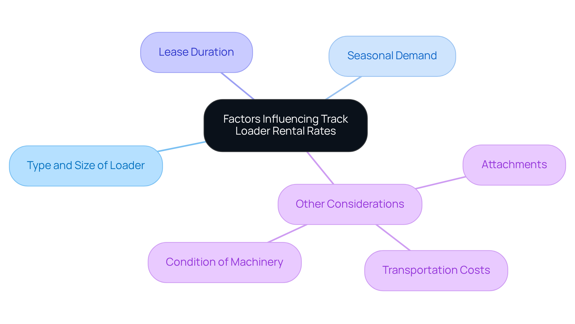 The center shows the main topic, and each branch represents a factor that affects rental rates. Explore each branch to see how different elements like size, demand, and lease duration play a role in pricing.
