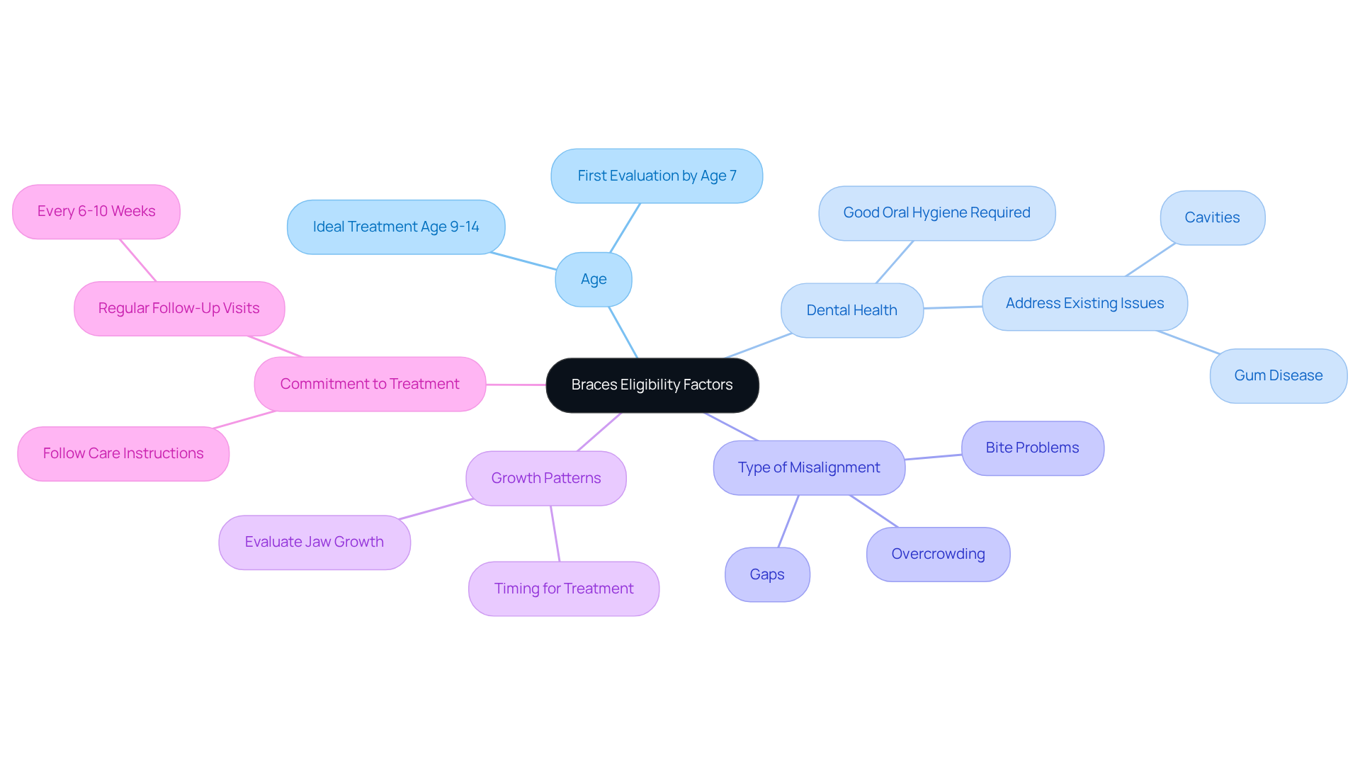 This mindmap shows the important factors to consider when determining if your child is eligible for braces. Each branch represents a different factor, and the sub-branches provide more details about what to think about for each one.