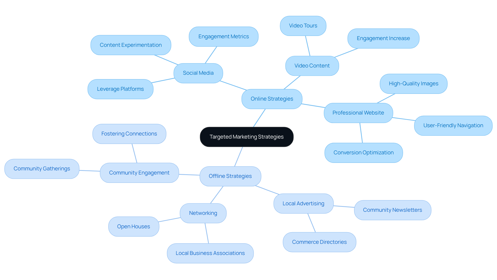 The center represents the main goal of attracting retail tenants, while the branches show different strategies you can use. Each color-coded section helps you see how online and offline tactics work together to achieve this goal. The center represents the main goal of attracting retail tenants, while the branches show different strategies you can use. Each color-coded section helps you see how online and offline tactics work together to achieve this goal.
