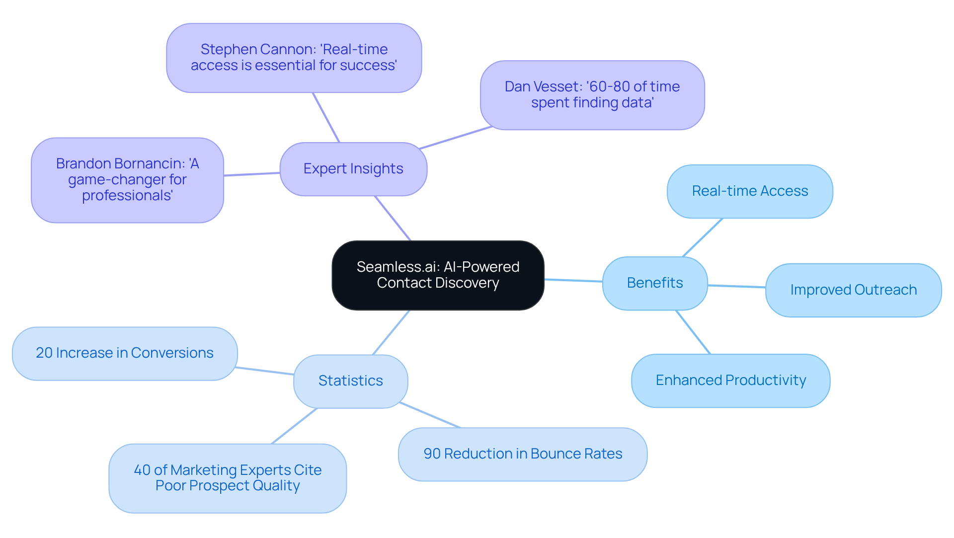 The central node represents Seamless.ai, while branches show its benefits, key statistics, and expert opinions. Each branch highlights how AI technology enhances lead generation strategies.