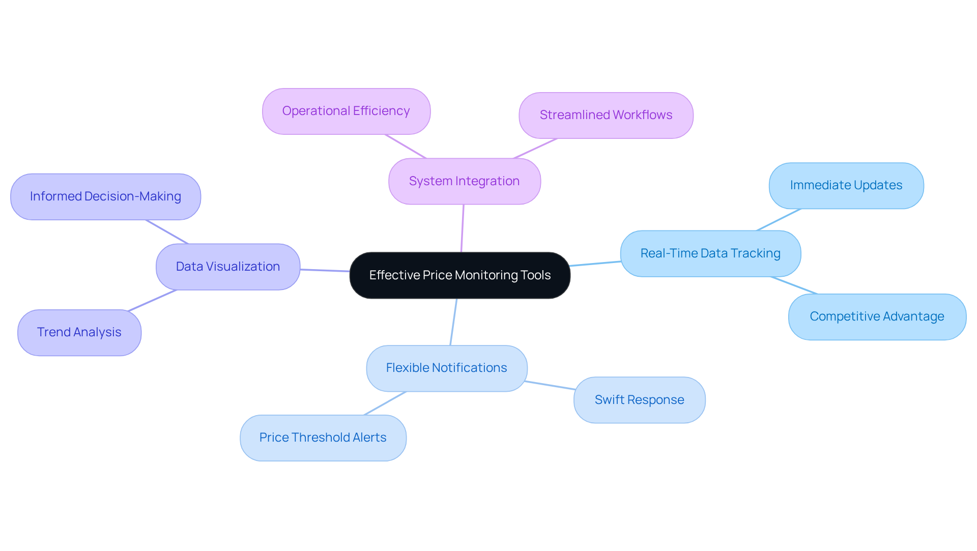 The center represents the main topic, while the branches show important features. Each feature can have its own benefits listed, helping you understand why they matter for successful price monitoring.