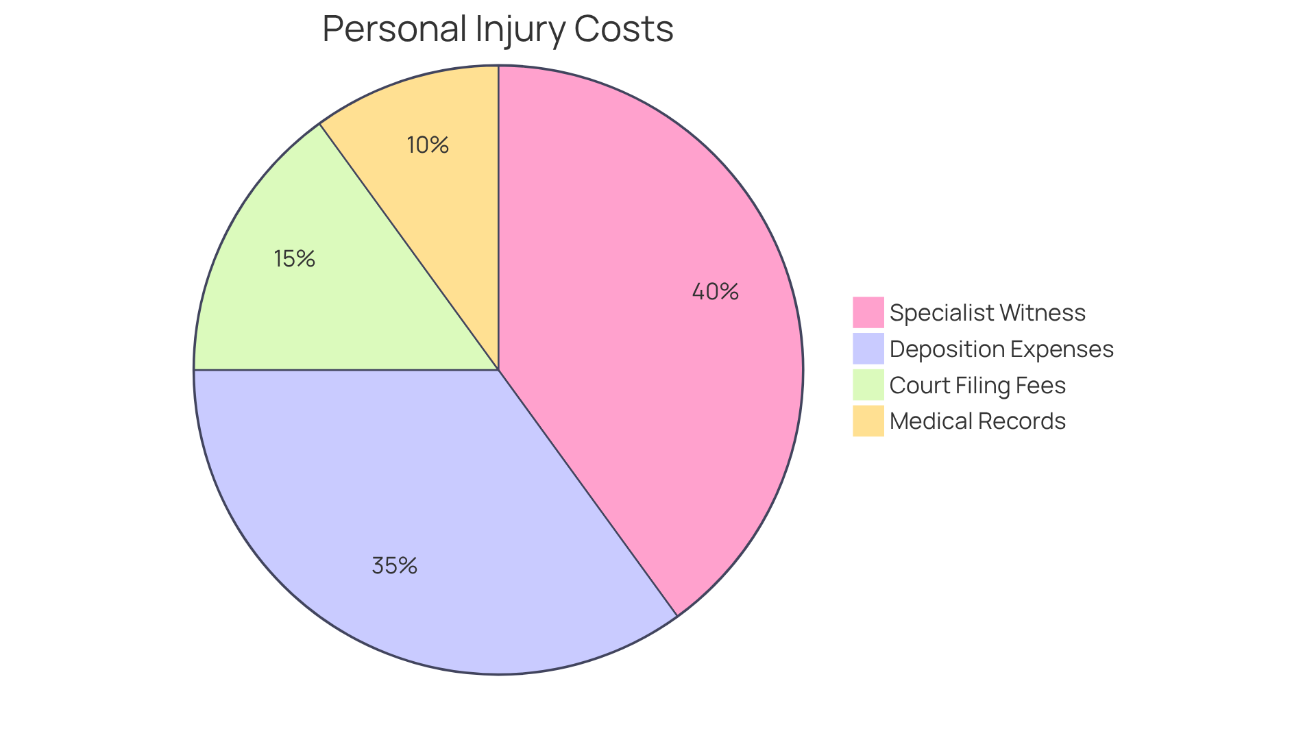 Each slice of the pie shows a different type of cost you might encounter during a personal injury claim. The size of each slice indicates how significant that cost could be compared to others. For example, if the Specialist Witness Charges slice is larger, it means that this expense can be a major part of your total costs.