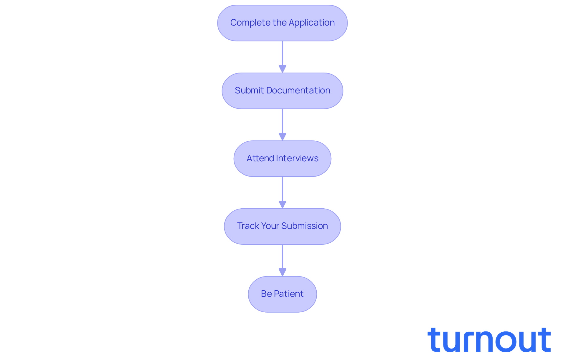 Each box represents a step you need to take in the application process. Follow the arrows to see how to move from one step to the next, ensuring you complete everything needed for your disability benefits application. Each box represents a step you need to take in the application process. Follow the arrows to see how to move from one step to the next, ensuring you complete everything needed for your disability benefits application.