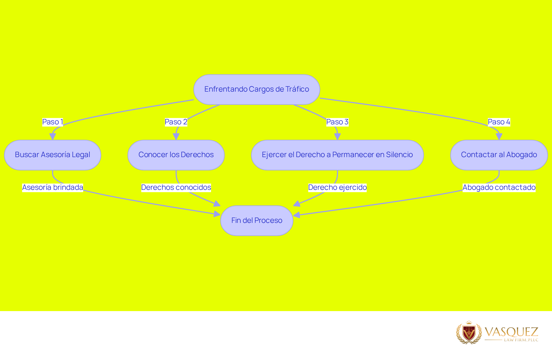 Cada paso en el diagrama muestra lo que debes hacer si enfrentas cargos de tráfico. Sigue las flechas para entender cómo avanzar y proteger tus derechos.