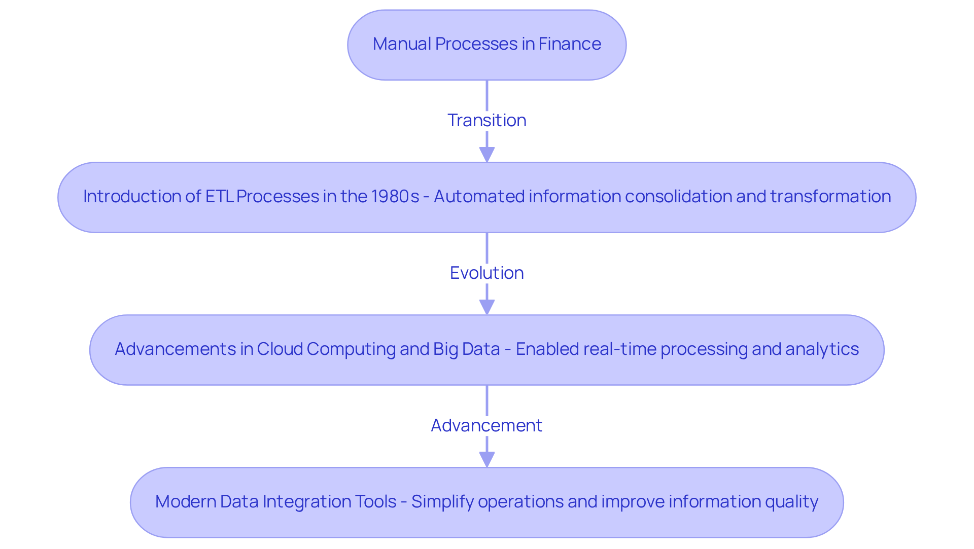 This flowchart shows how data integration tools have evolved in finance. Start at the top with manual processes, then follow the arrows down to see how each innovation built on the last, leading to today's advanced tools. This flowchart shows how data integration tools have evolved in finance. Start at the top with manual processes, then follow the arrows down to see how each innovation built on the last, leading to today's advanced tools.
