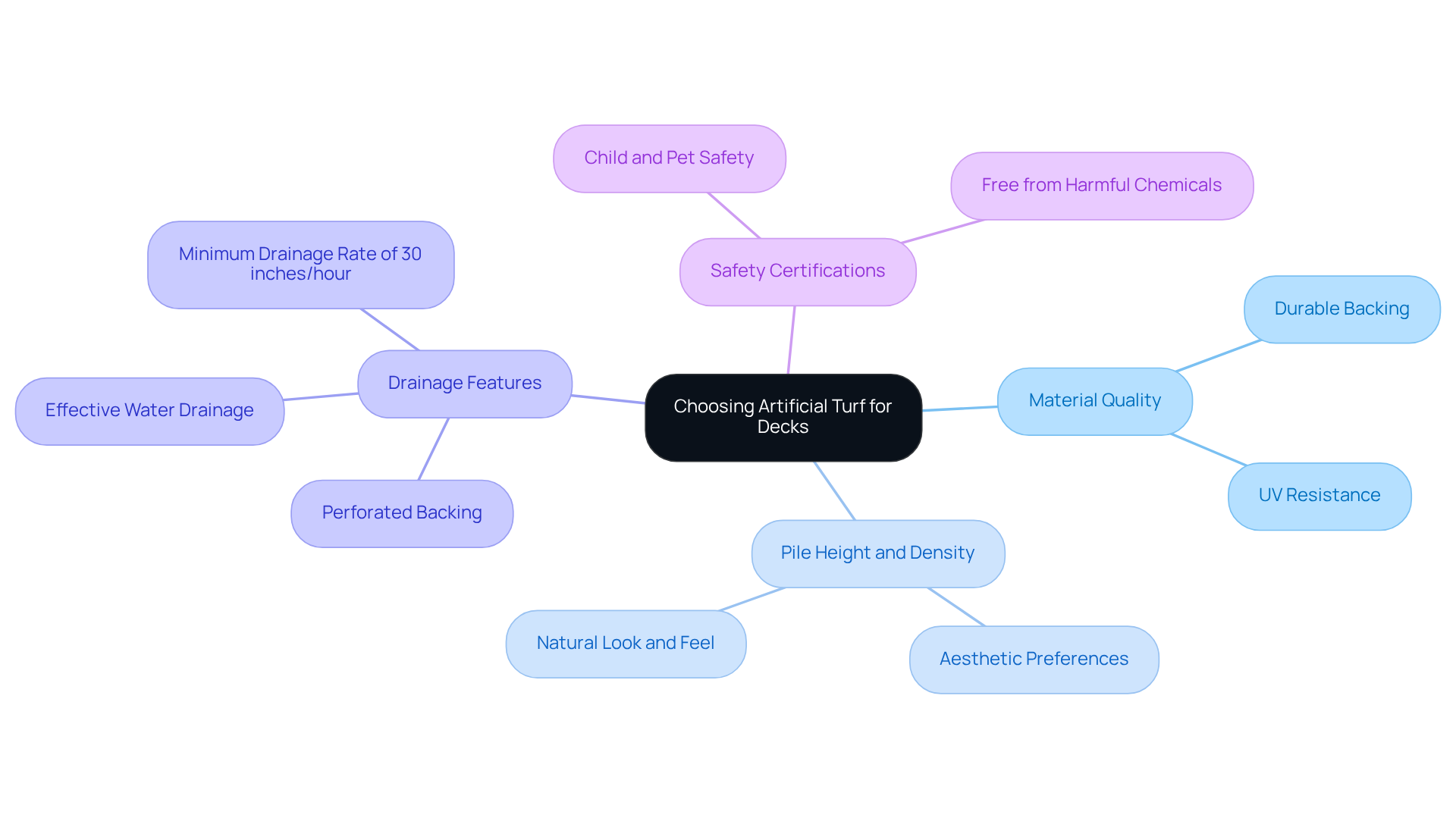 Start at the center with the main topic, then follow the branches to explore each important factor. Each branch contains details that help you understand what to look for when selecting turf. Start at the center with the main topic, then follow the branches to explore each important factor. Each branch contains details that help you understand what to look for when selecting turf.