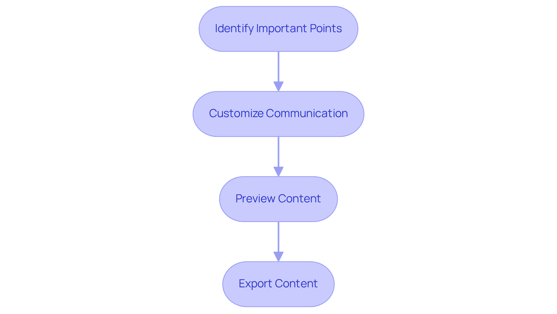 Each box represents a step in the process to enhance on-hold messaging. Follow the arrows to see how you can improve communication with guests during calls. Each box represents a step in the process to enhance on-hold messaging. Follow the arrows to see how you can improve communication with guests during calls.
