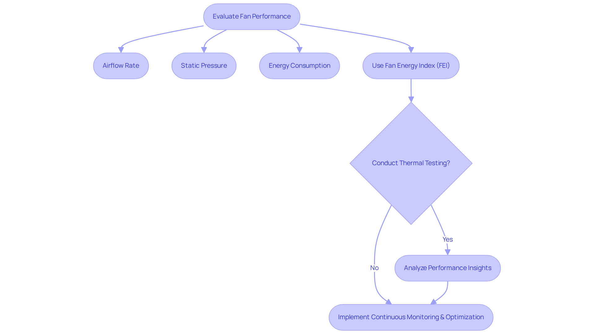 This flowchart shows the steps to assess and optimize fan performance. Each box represents a key action, and the arrows indicate the process flow. Follow the path to see how metrics and tools are used to enhance efficiency and compliance.