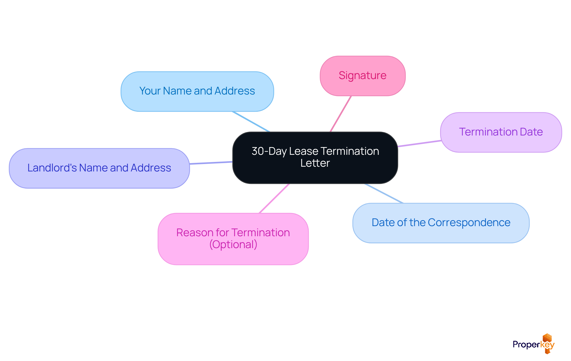This mindmap shows the essential parts to include in your lease termination letter. Start at the center with the main topic, then follow the branches to see each important element you need to include.