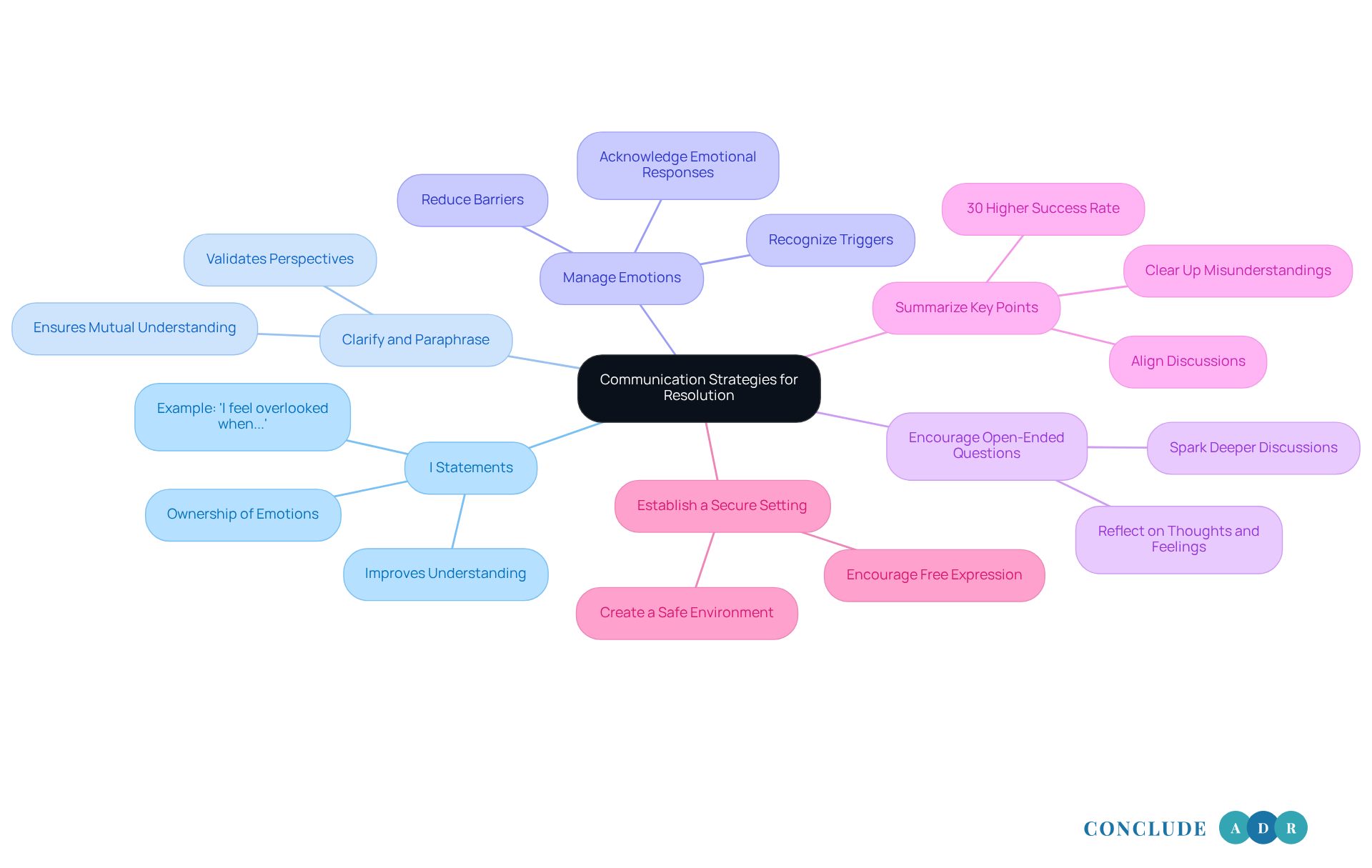 The central node represents the main theme of communication strategies. Each branch shows a specific strategy, and sub-branches can provide additional details or examples. This layout helps visualize how each strategy contributes to effective communication and conflict resolution.