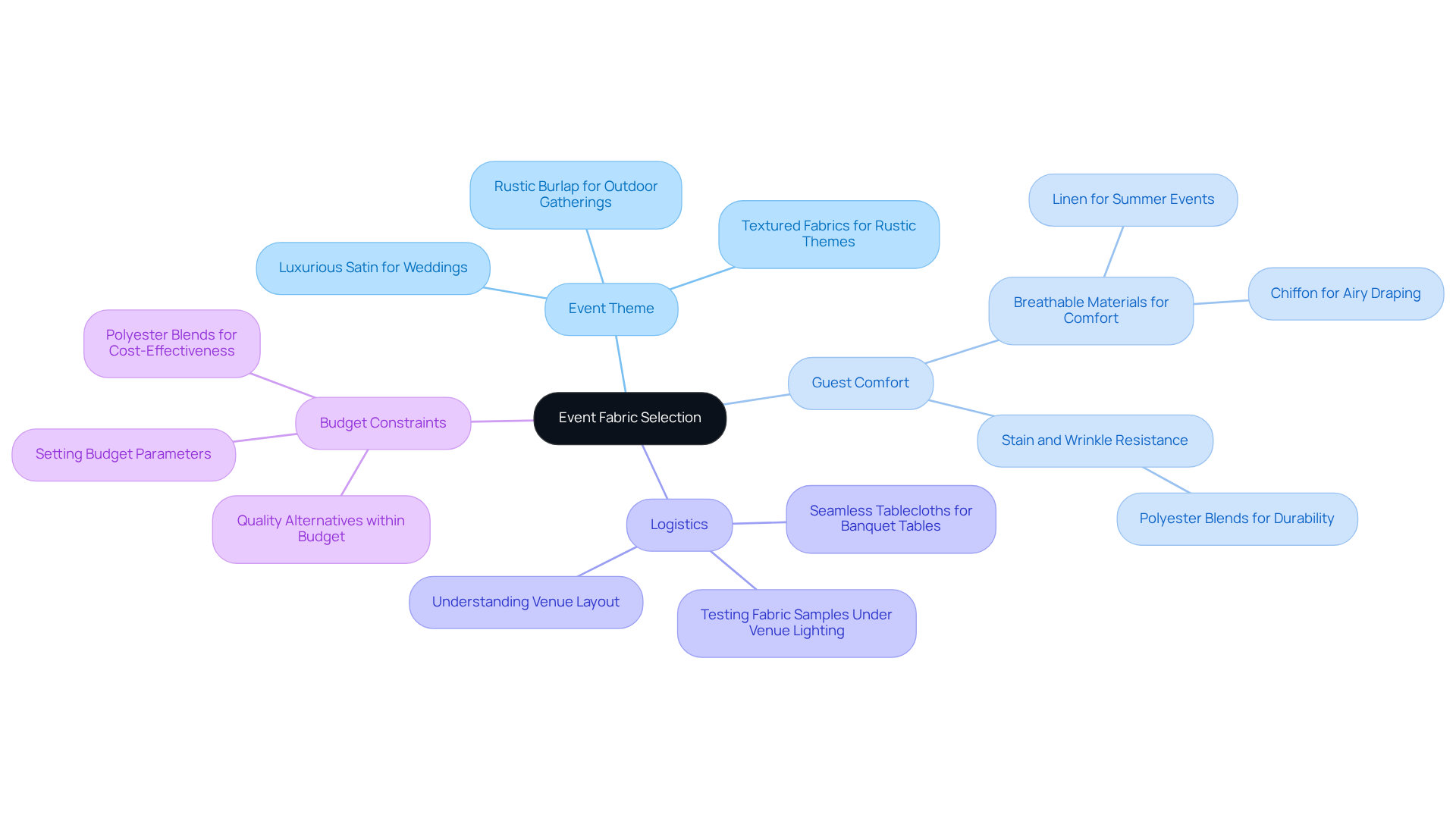 Start at the center with the main topic of fabric selection, then follow the branches to explore each key factor and its specific considerations. Each color-coded branch helps you easily identify different aspects of the decision-making process. Start at the center with the main topic of fabric selection, then follow the branches to explore each key factor and its specific considerations. Each color-coded branch helps you easily identify different aspects of the decision-making process.