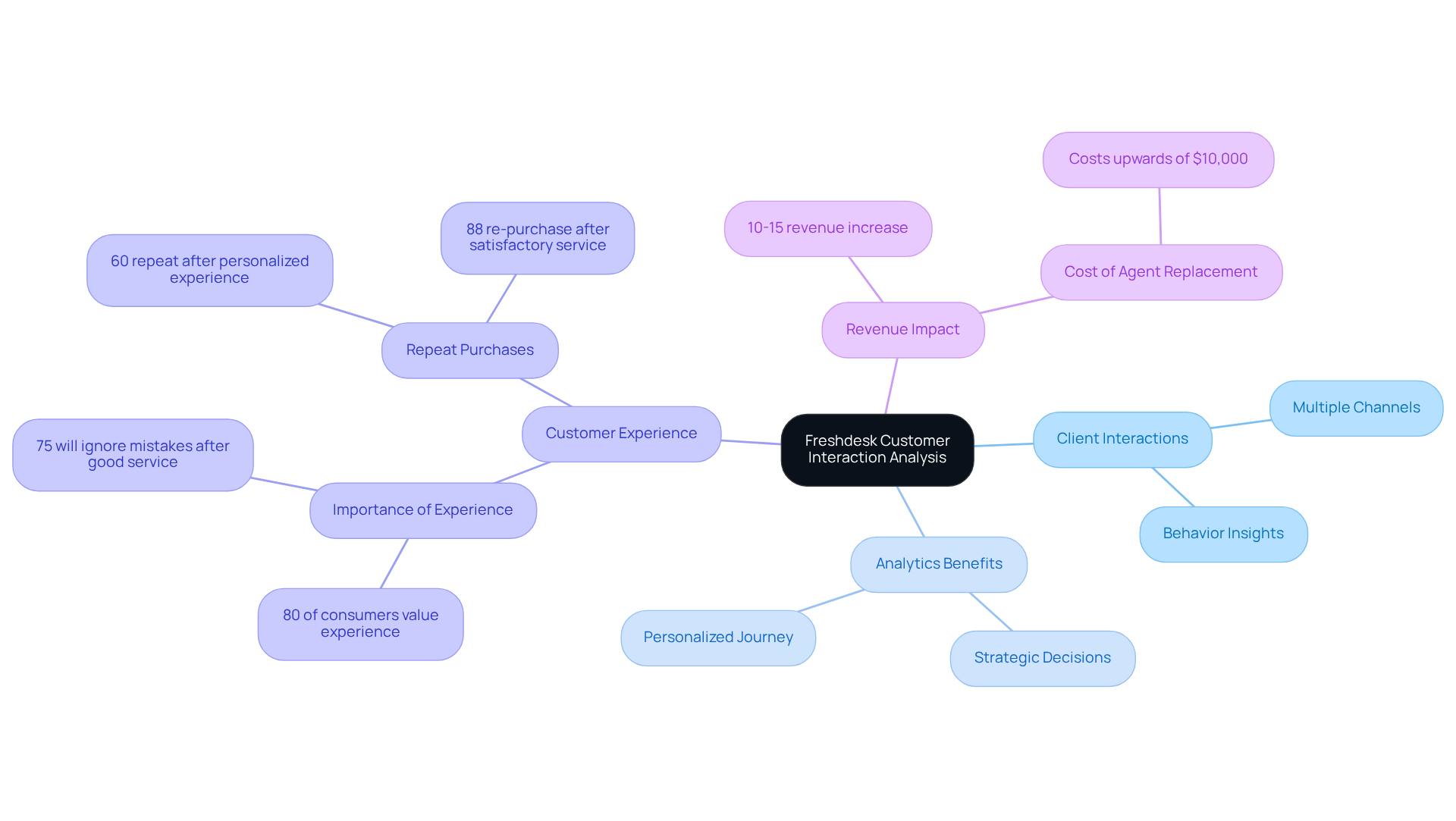 Start at the center with Freshdesk's role in analyzing customer interactions, then explore how these insights lead to better strategies, enhanced customer experiences, and increased revenue.