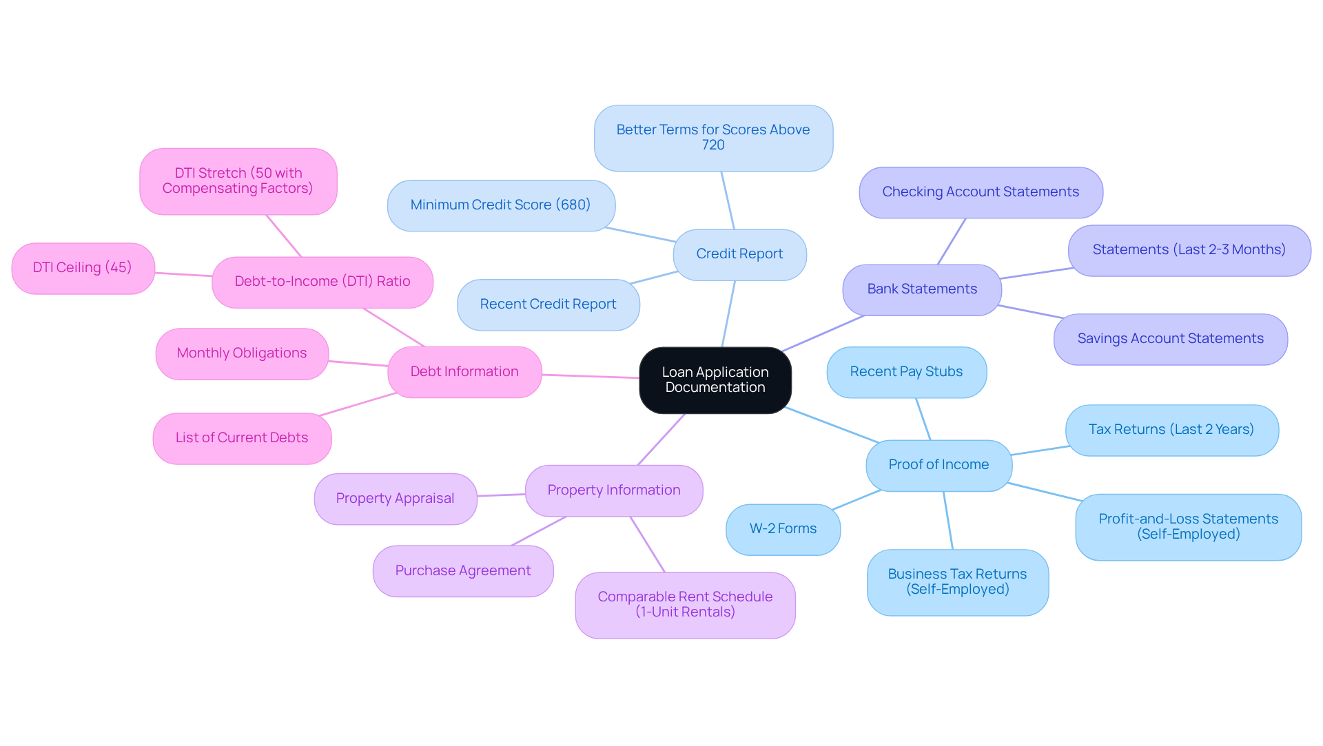 This mindmap shows the key documents you need when applying for a loan. Start at the center with the main topic, then follow the branches to see each type of document and what specific items you should prepare under each category.